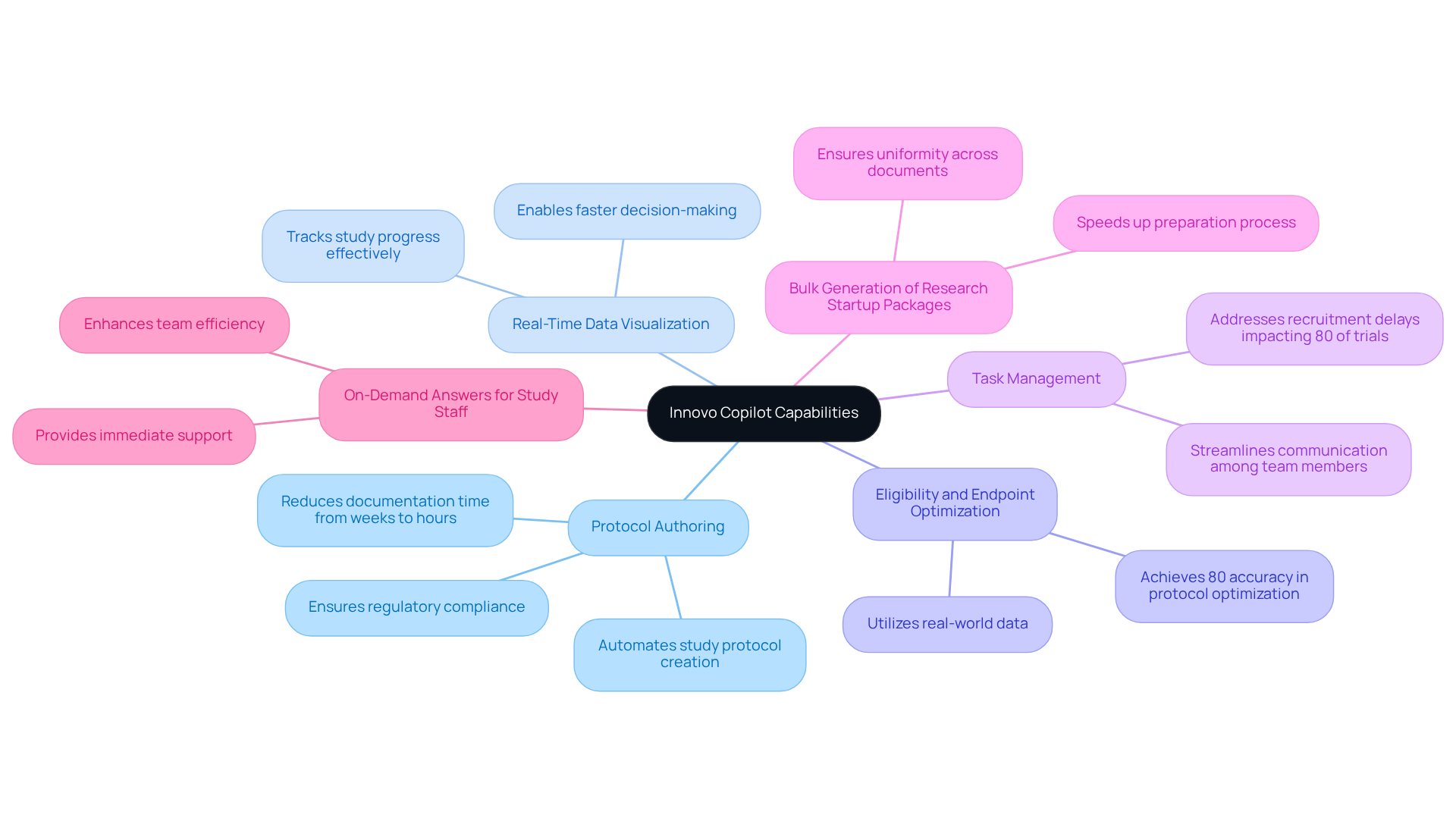This mindmap starts with the Innovo Copilot at the center, branching out to show its various capabilities. Each branch represents a key feature, and the sub-branches provide additional details and benefits. This layout helps you see how each capability contributes to improving clinical trial processes.