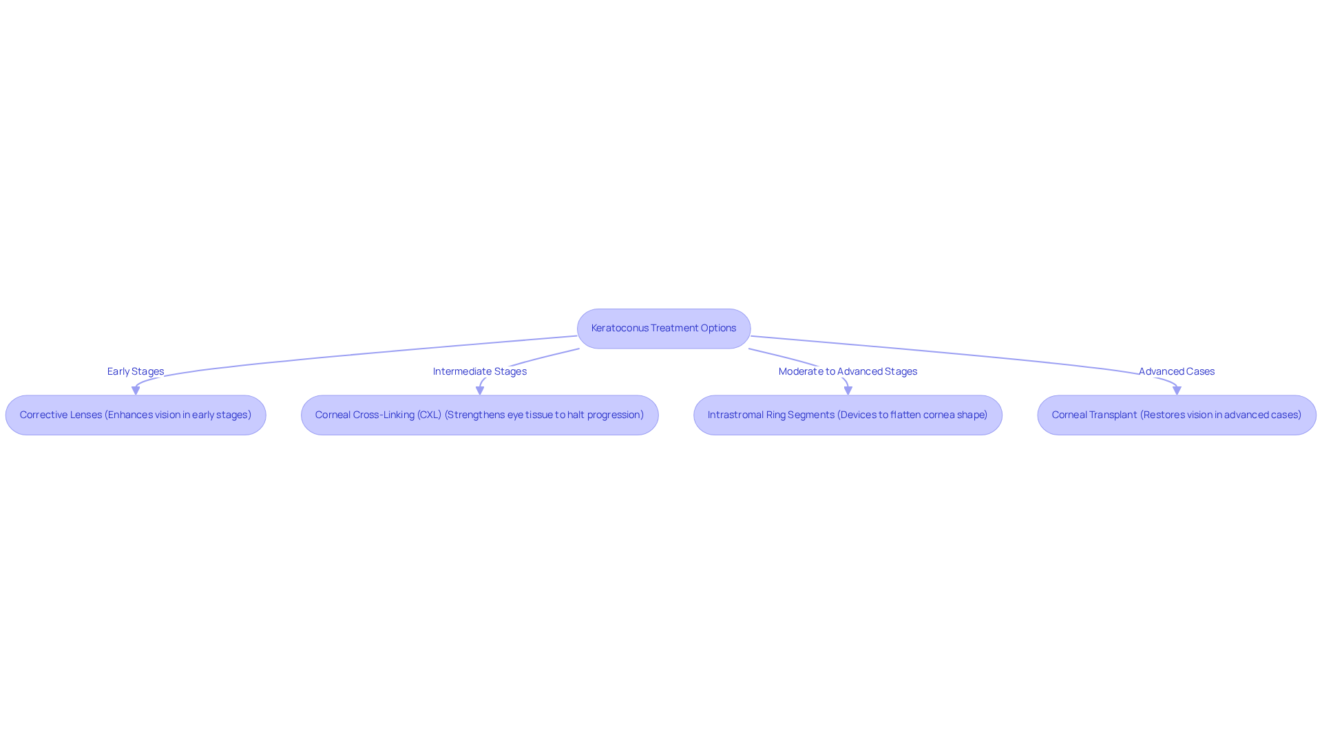 This flowchart outlines the various treatment options available for keratoconus. Each box represents a different approach, and the arrows show how they relate to the severity of the condition. Follow the flow to understand which options may be suitable for different stages of keratoconus. This flowchart outlines the various treatment options available for keratoconus. Each box represents a different approach, and the arrows show how they relate to the severity of the condition. Follow the flow to understand which options may be suitable for different stages of keratoconus.