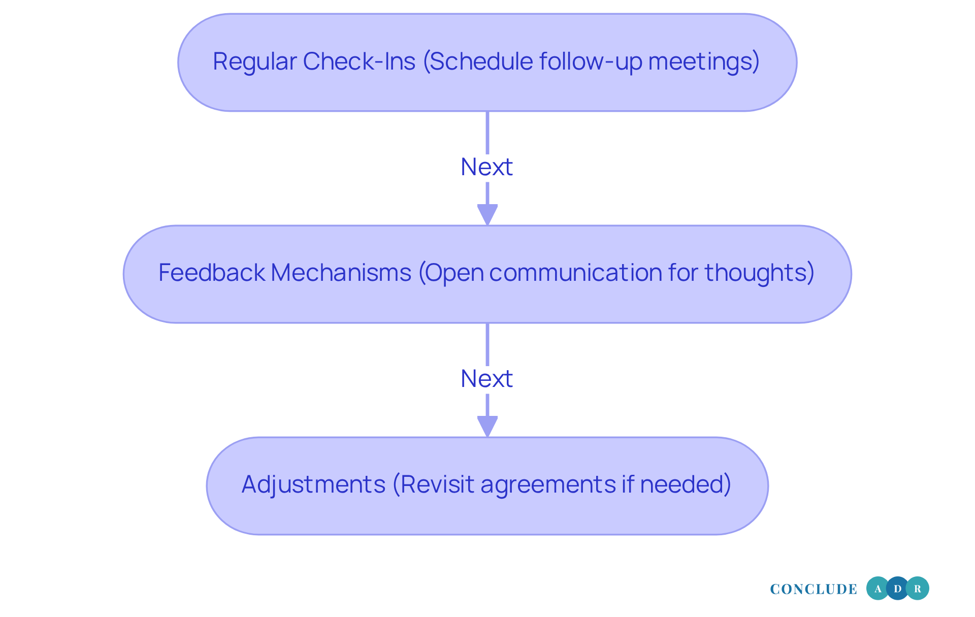Each box represents a key action to take after mediation. Follow the arrows to see how these actions connect and support ongoing compliance and relationship maintenance.