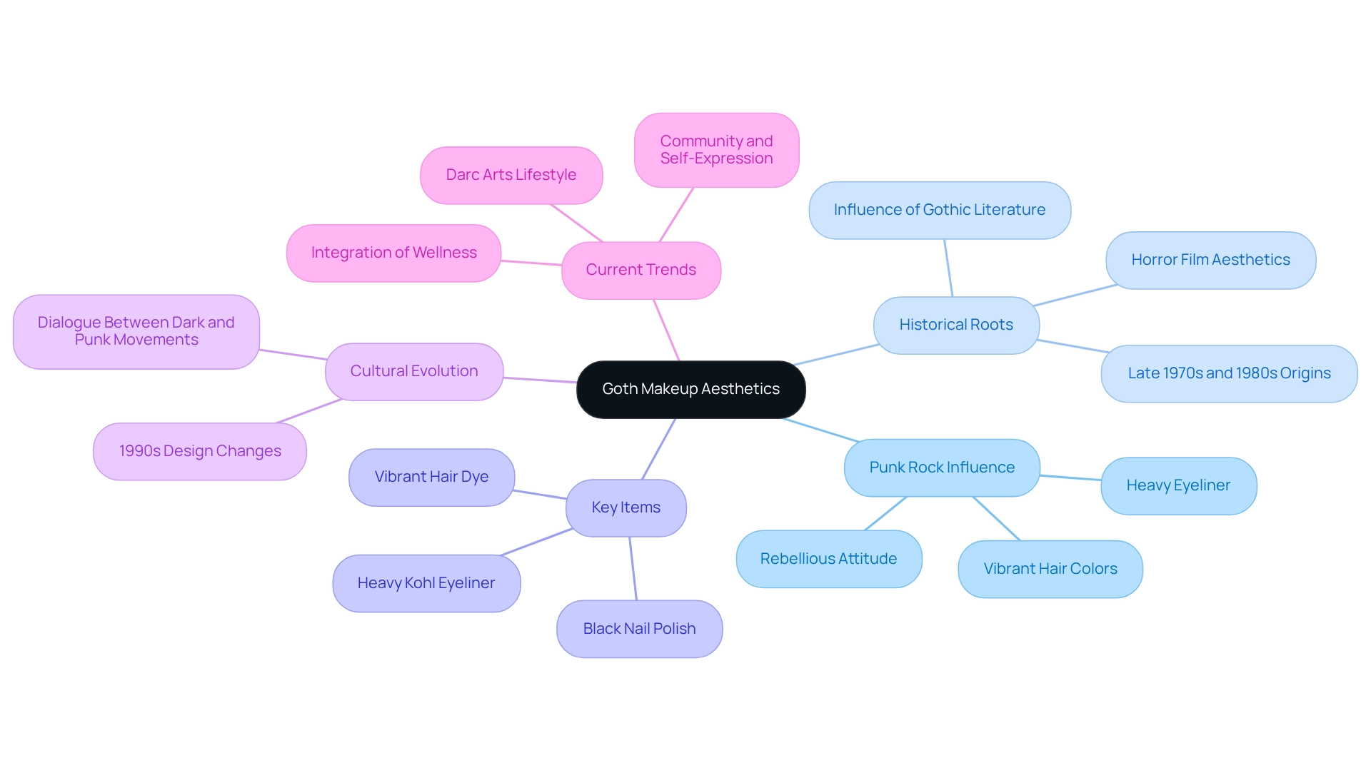 Each branch represents a key aspect of goth makeup, illustrating the connections between punk rock influences, historical development, and contemporary trends.