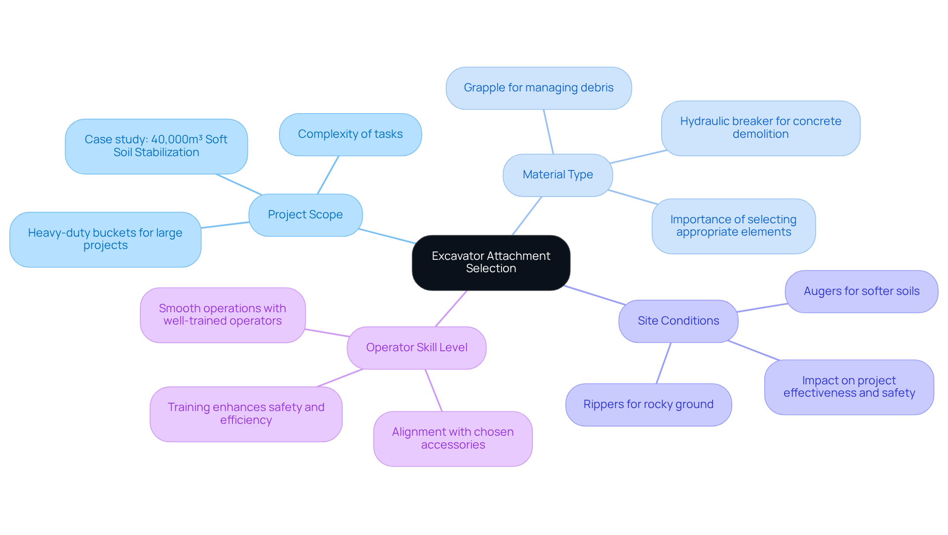 The central node represents the main topic of attachment selection, while the branches show the critical factors to consider. Each sub-branch provides specific details or examples related to that factor, helping you understand how they all connect.