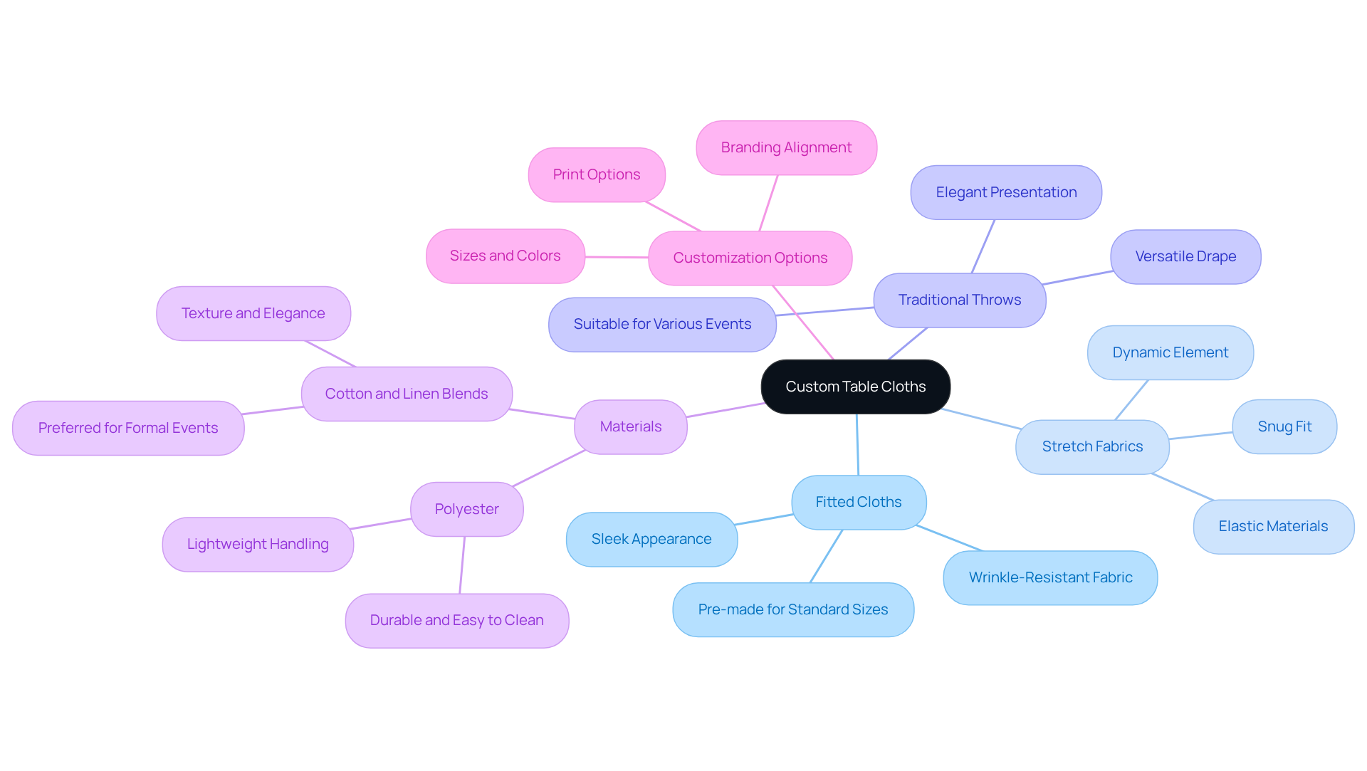 Start at the center with the main topic of custom table cloths, then explore each branch to learn about the different types and their unique features. Each color represents a different category, making it easy to distinguish between them. Start at the center with the main topic of custom table cloths, then explore each branch to learn about the different types and their unique features. Each color represents a different category, making it easy to distinguish between them.