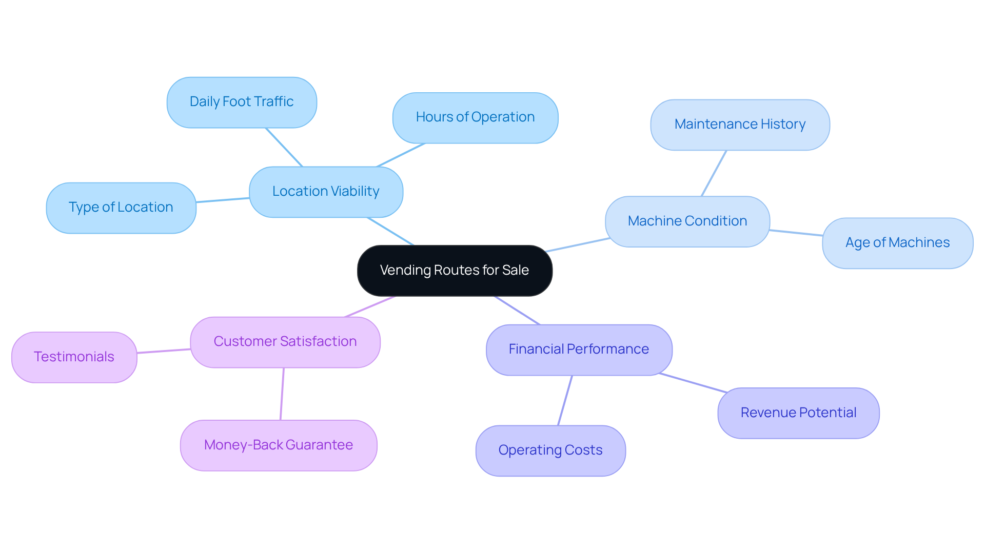 The central node represents the main topic of vending routes for sale, while each branch shows an important factor to consider when evaluating a route. The sub-branches provide further details to guide your decision-making process.