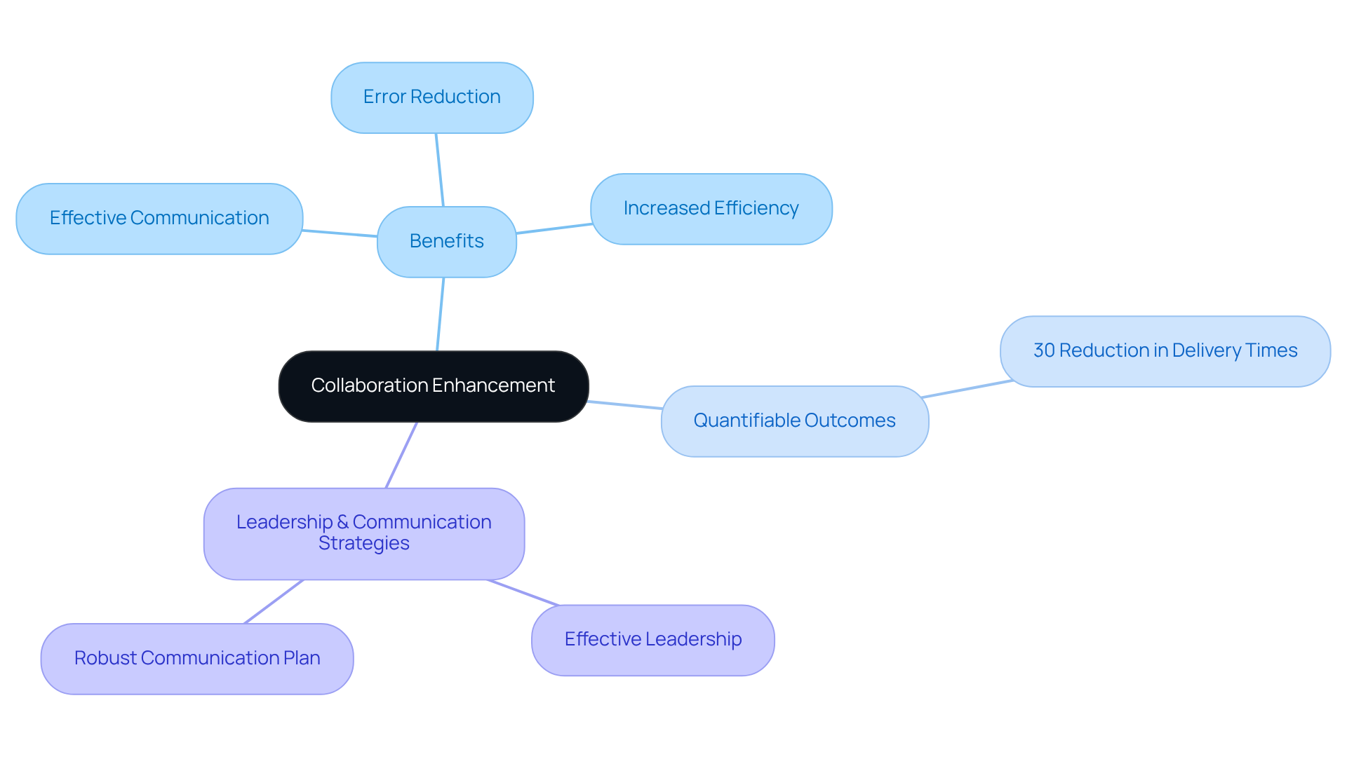 This mindmap illustrates how shared imaging resources improve teamwork. The central node shows the main idea, and the branches highlight benefits, outcomes, and necessary strategies. Each branch represents a key aspect of enhancing collaboration.