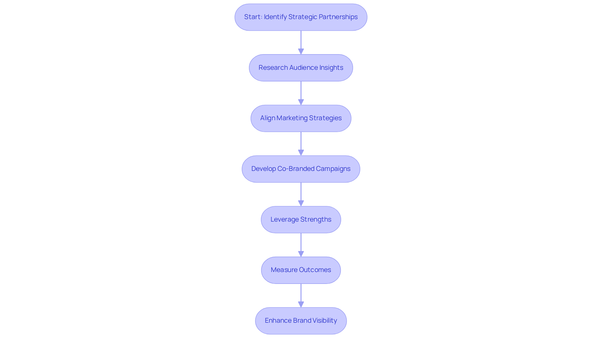 This flowchart illustrates the steps involved in creating effective strategic partnerships. Each box represents a key action in the process, and the arrows show how these actions connect to drive measurable outcomes for high-end brands. This flowchart illustrates the steps involved in creating effective strategic partnerships. Each box represents a key action in the process, and the arrows show how these actions connect to drive measurable outcomes for high-end brands.