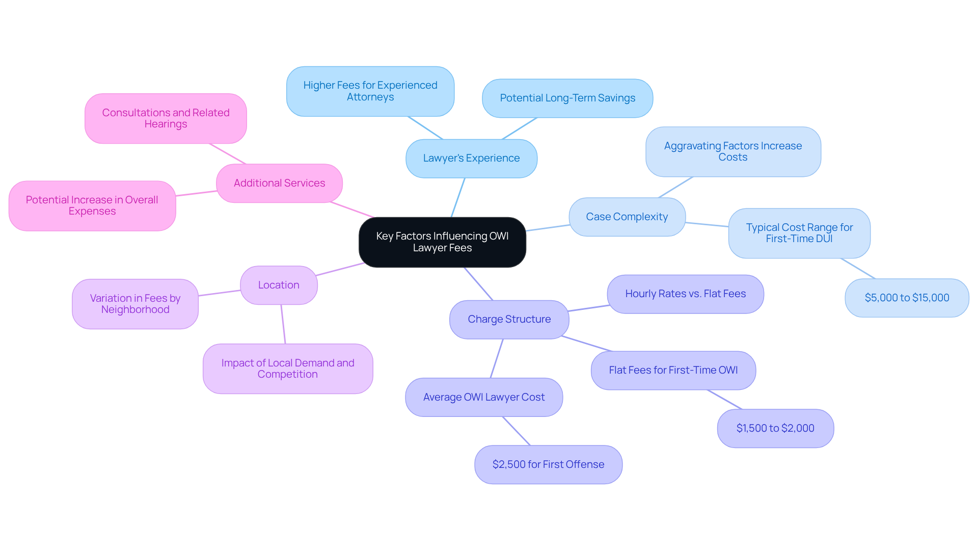 The central node represents the main topic, while the branches show different factors that affect lawyer fees. Each branch can have additional details that explain how that factor impacts costs, helping you understand the overall landscape of OWI lawyer expenses.
