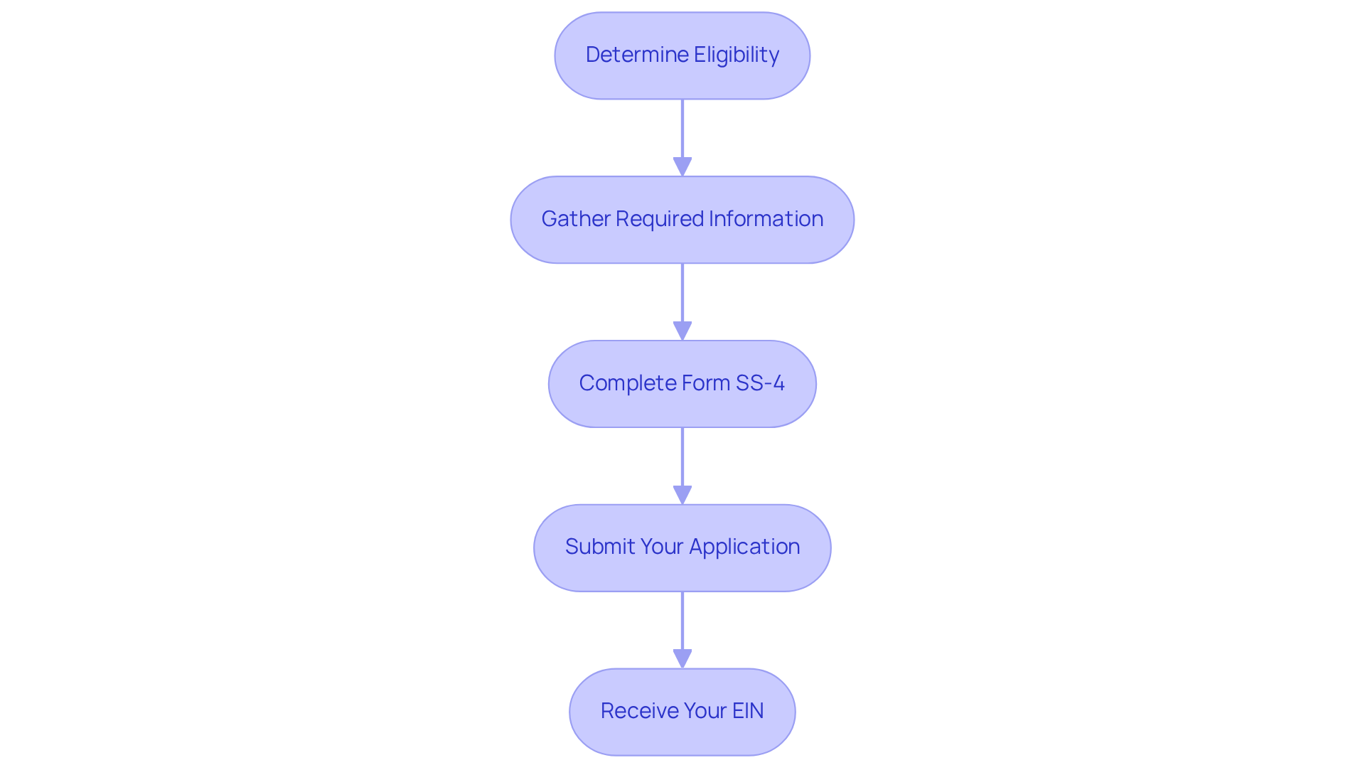 Each box represents a step in the process of obtaining your Tax ID. Follow the arrows to see how to move from one step to the next until you receive your EIN. Each box represents a step in the process of obtaining your Tax ID. Follow the arrows to see how to move from one step to the next until you receive your EIN.