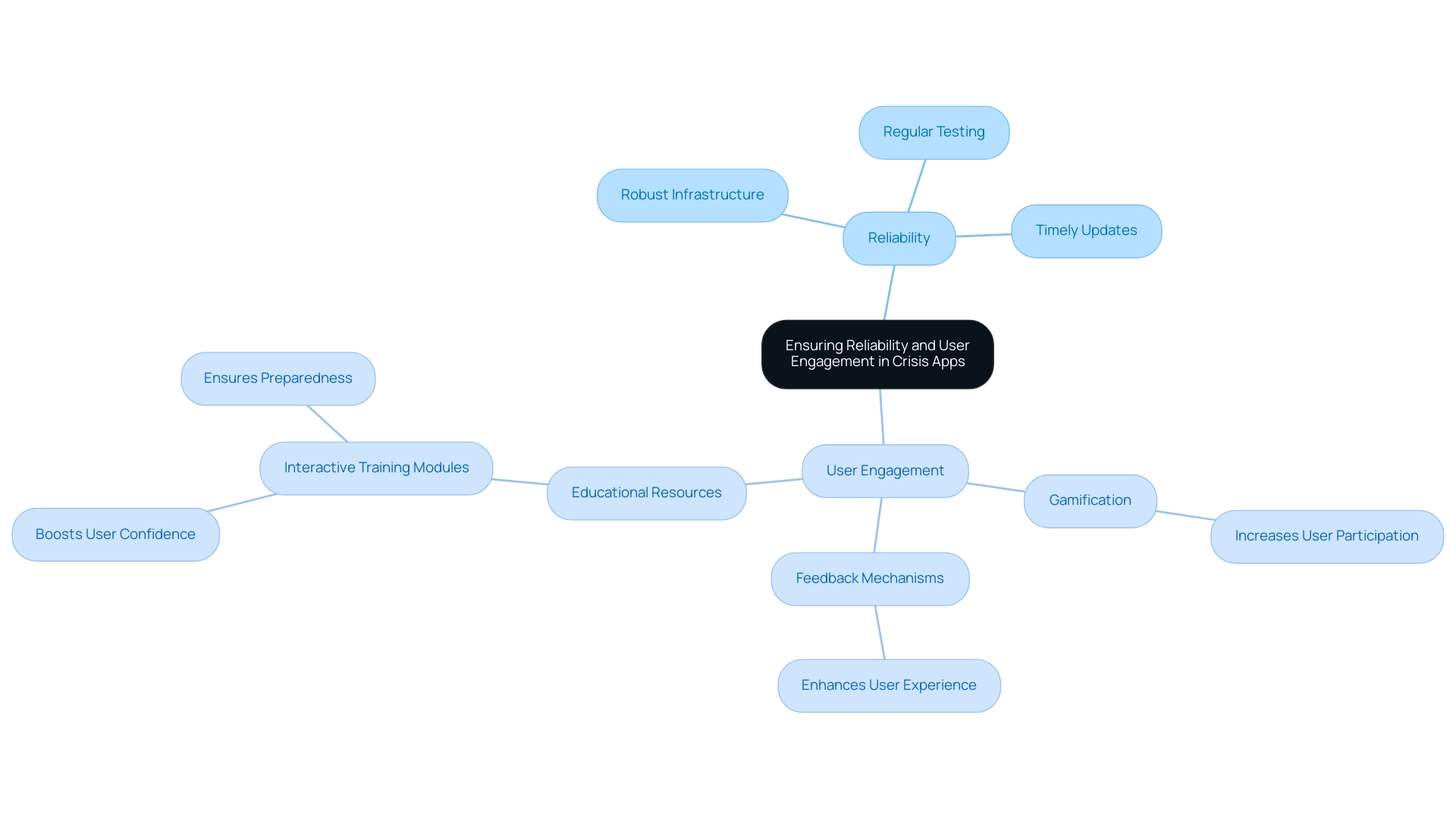 The central node represents the main topic, with branches indicating reliability and user engagement strategies, and sub-branches detailing specific actions and their significance.