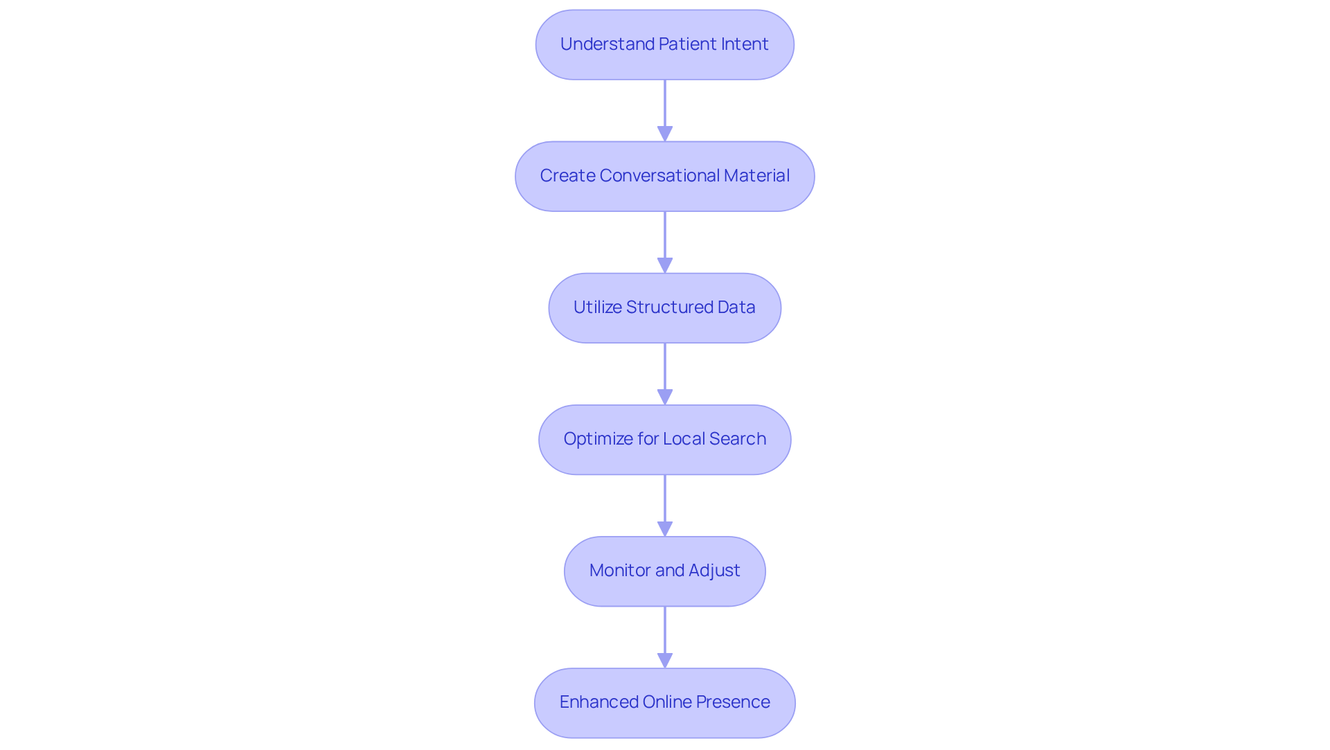 Each box represents a step in the process of enhancing your healthcare website's performance. Follow the arrows to see how each action builds on the previous one, guiding you toward a more effective online presence.