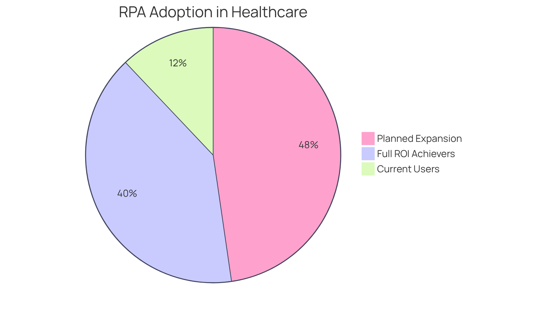 Each segment of the pie shows a different aspect of RPA in healthcare: the blue slice represents organizations currently using RPA, the green slice shows those planning to expand its use, and the orange slice indicates the percentage of executives who have seen a full return on investment.