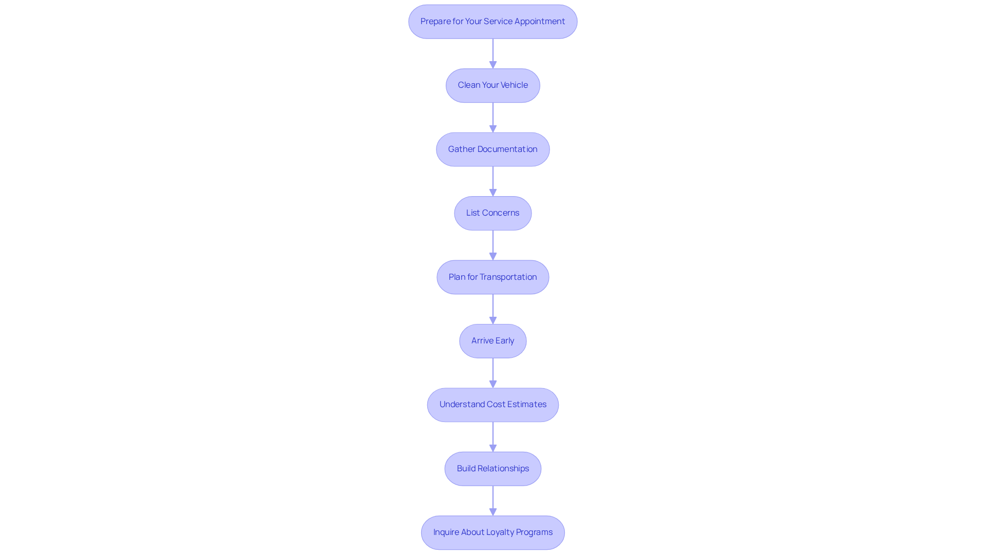 Each box represents a step you should take before your service appointment. Follow the arrows to see the order of actions that will help make your appointment smoother and more effective. Each box represents a step you should take before your service appointment. Follow the arrows to see the order of actions that will help make your appointment smoother and more effective.