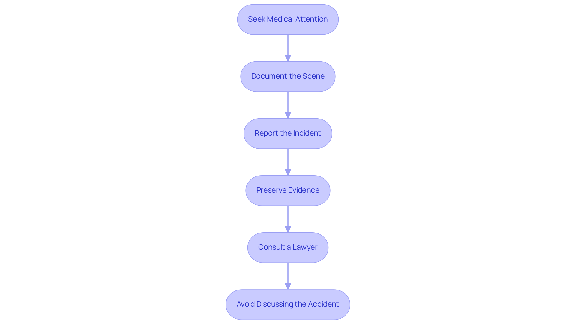 Each box represents a crucial step to take after an aviation incident. Follow the arrows to see the order of actions that can help safeguard your claim and ensure your rights are protected.