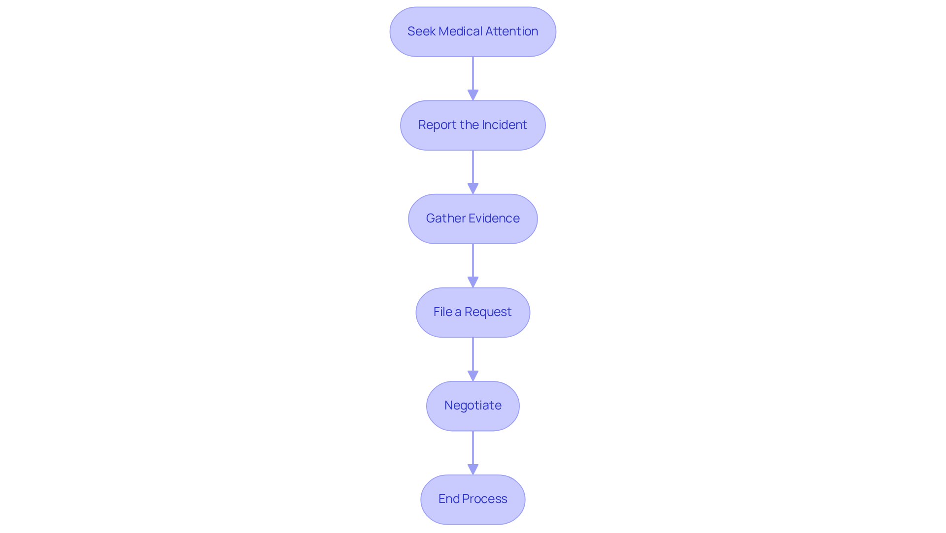 Each box represents a crucial step in the process of seeking compensation after an injury. Follow the arrows to see the order in which you should take these actions for the best outcome.