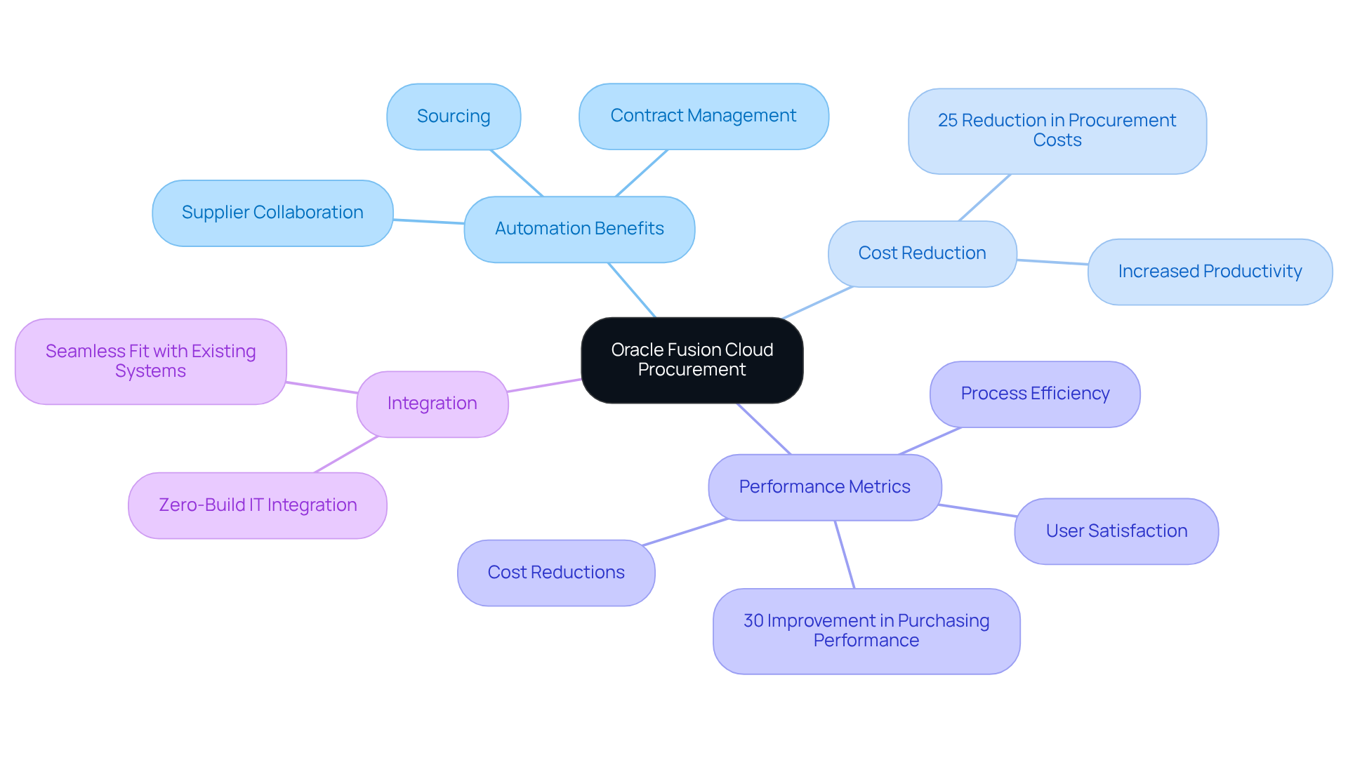 The central node represents the main solution, while branches show its benefits and key performance indicators. Each color-coded branch helps you see how different aspects contribute to procurement efficiency.