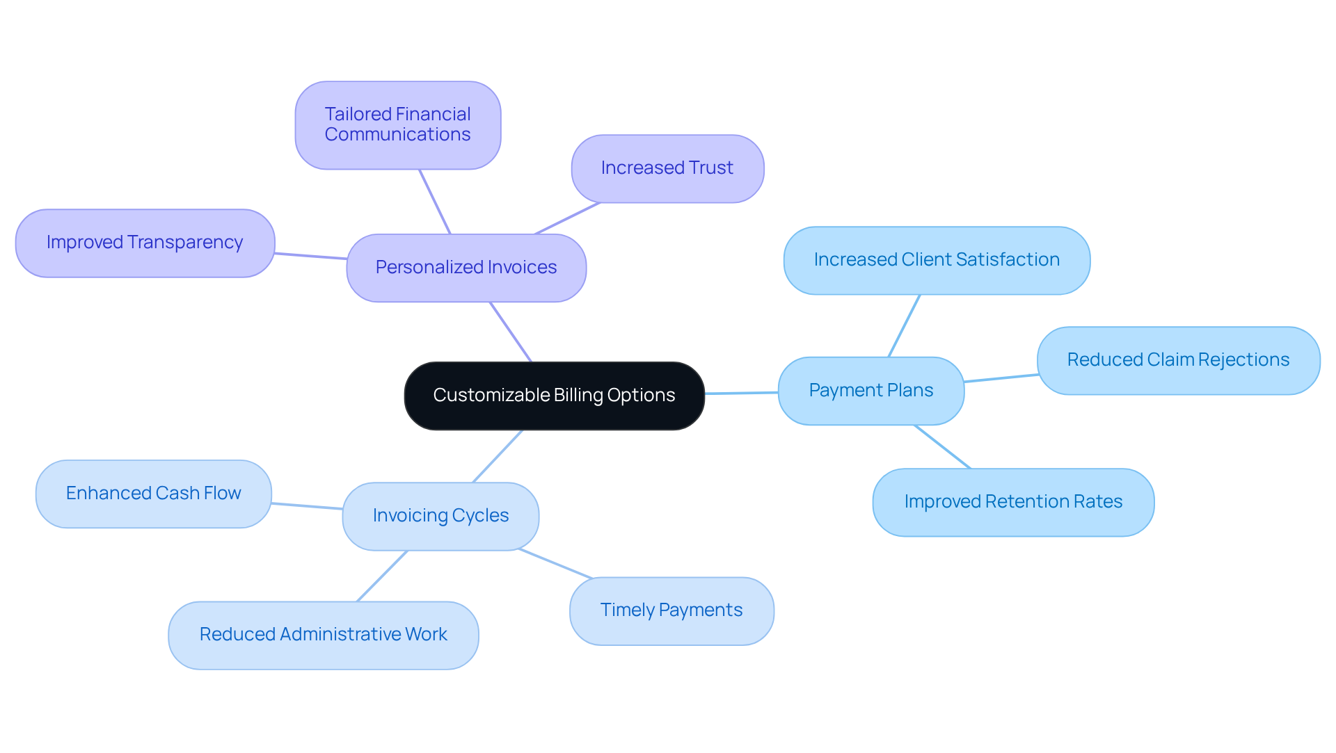 Start at the center with the main topic of customizable billing options, then explore each feature and its benefits by following the branches. Each color represents a different feature, making it easy to see how they connect to improve client satisfaction and operational success.