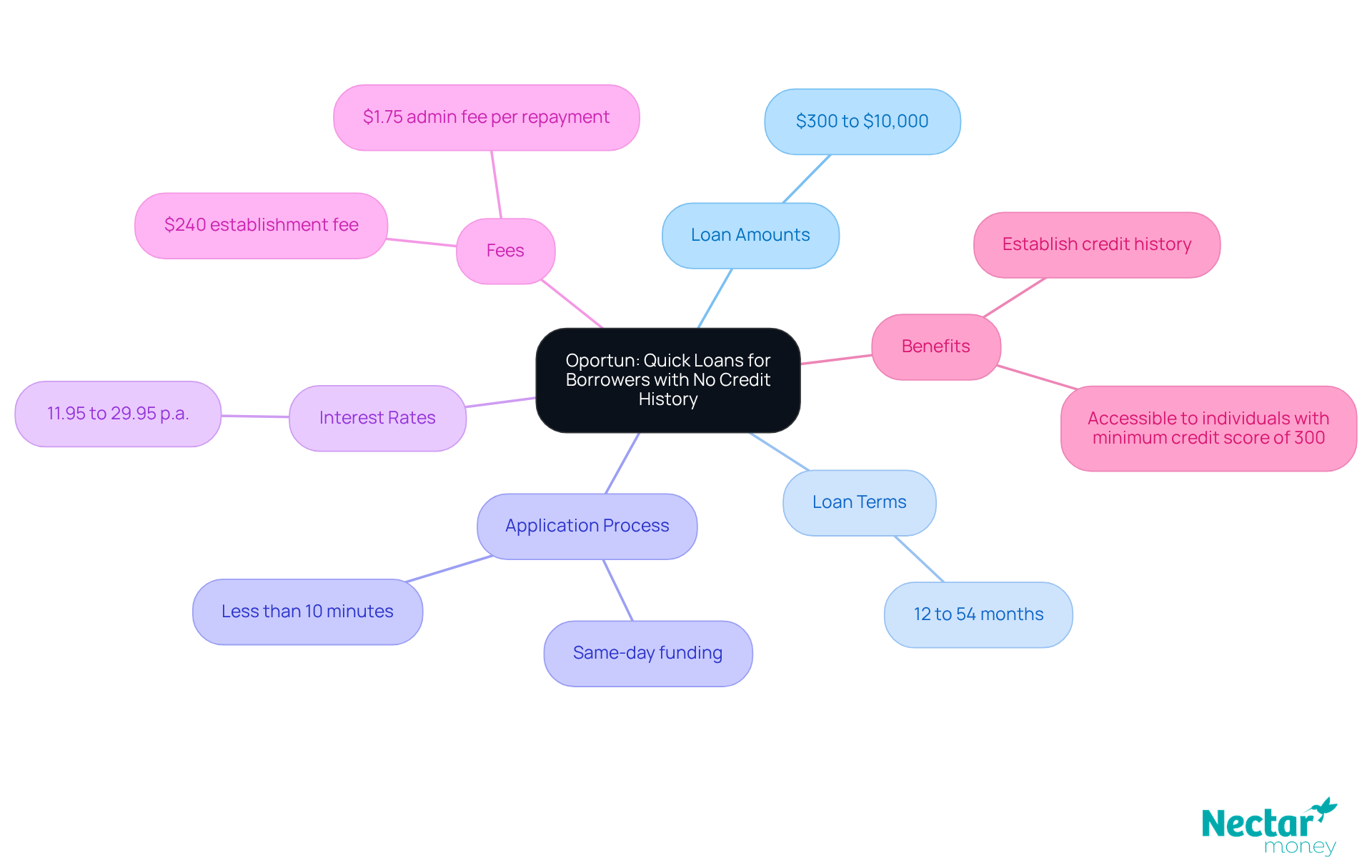 This mindmap shows how Oportun's loan service works. Start in the center and follow the branches to learn about loan amounts, terms, application process, fees, and benefits for borrowers without credit histories.