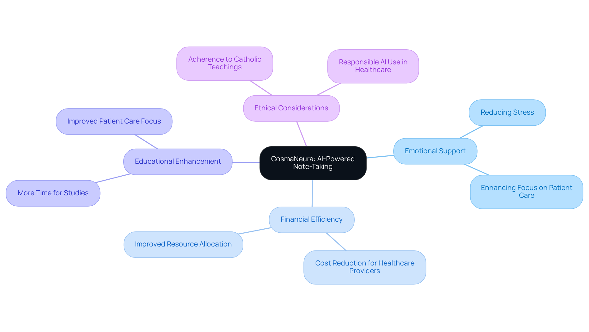 The center shows the main solution—CosmaNeura—while the branches illustrate the various benefits it provides, helping nursing students manage their education and ethical responsibilities.