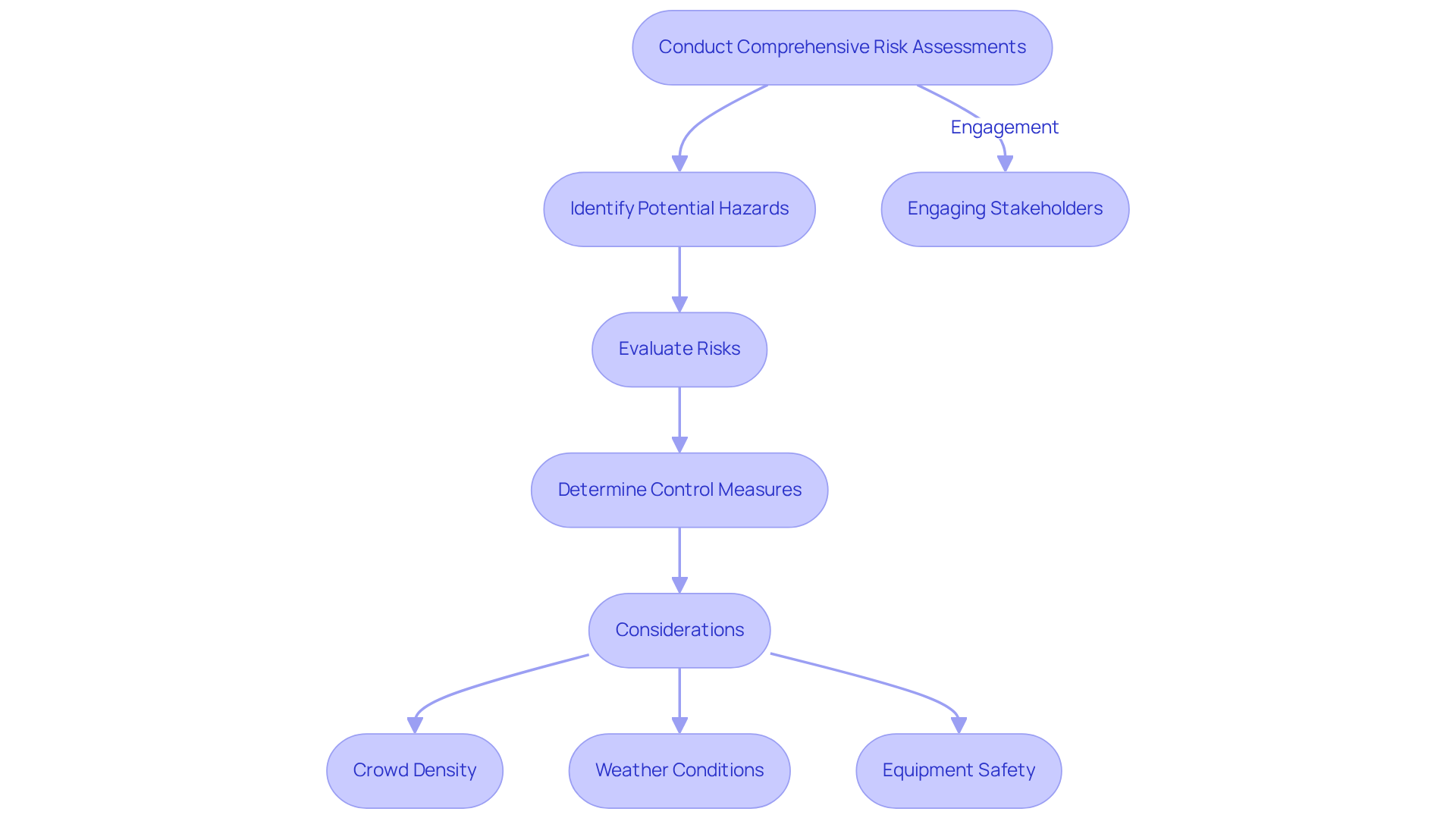 This flowchart outlines the steps to conduct a risk assessment for events. Each box represents a key action, and the arrows show the order in which these actions should be taken. The considerations listed help highlight important factors to keep in mind during the assessment. This flowchart outlines the steps to conduct a risk assessment for events. Each box represents a key action, and the arrows show the order in which these actions should be taken. The considerations listed help highlight important factors to keep in mind during the assessment.