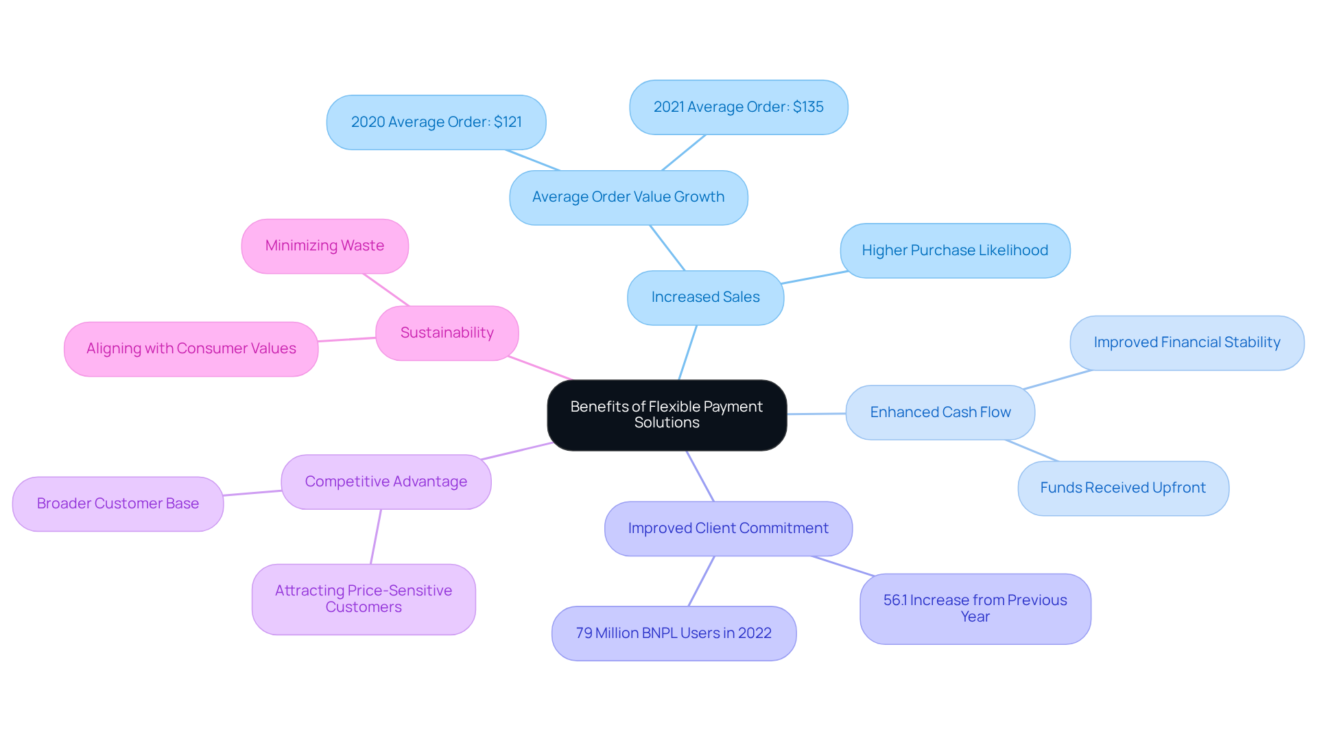 The central node represents the overall theme, while each branch highlights a specific benefit. The sub-branches provide supporting details or statistics, helping you understand how each benefit contributes to the overall effectiveness of flexible payment options.