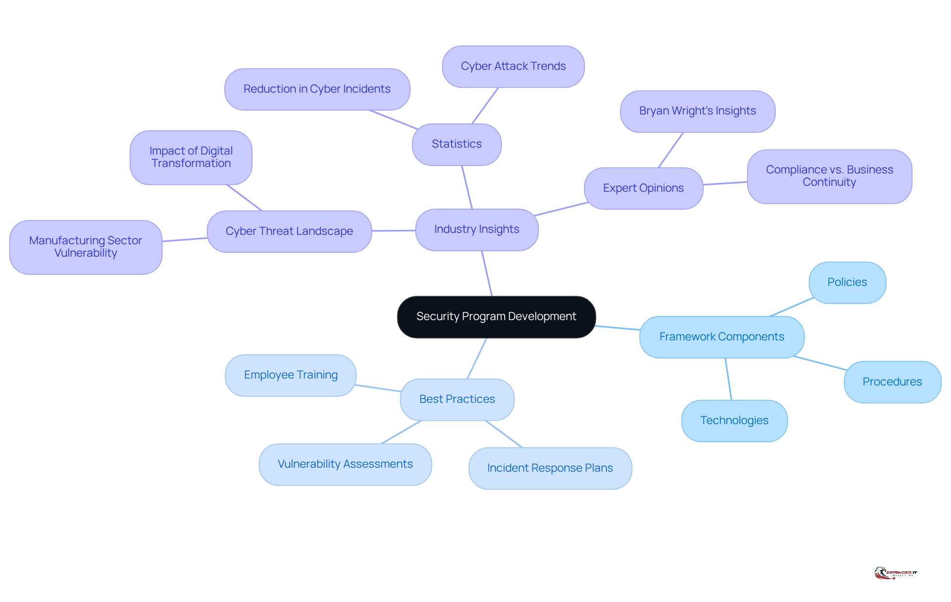 Start at the center with the main topic of security program development. Follow the branches to explore the different components and best practices that contribute to a robust cybersecurity strategy. Start at the center with the main topic of security program development. Follow the branches to explore the different components and best practices that contribute to a robust cybersecurity strategy.