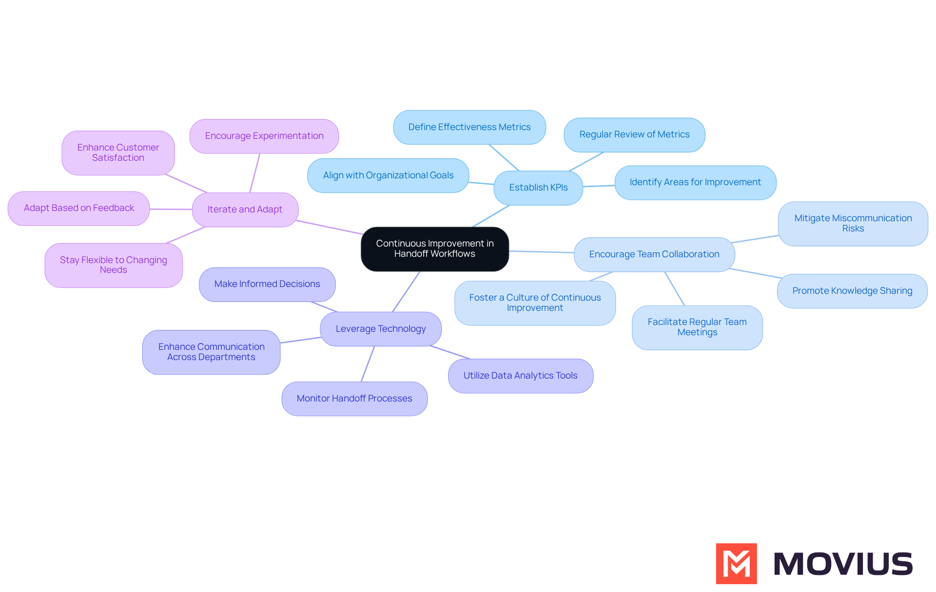 The central node represents the main goal of improving workflows. Each branch shows a strategy to achieve this, with further details on actions or insights that support each strategy. The central node represents the main goal of improving workflows. Each branch shows a strategy to achieve this, with further details on actions or insights that support each strategy.