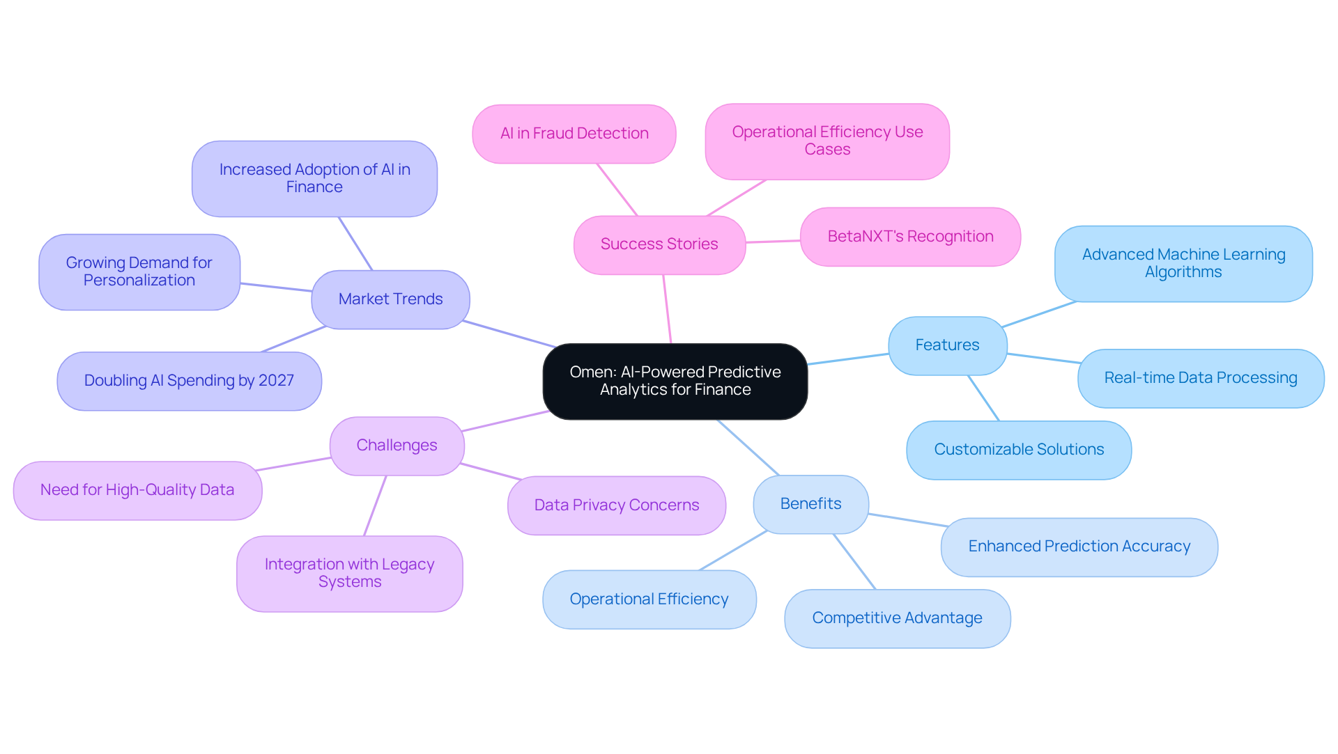 The central node represents Omen's role in finance, while the branches show its features, benefits, market trends, challenges, and success stories. Each branch helps you explore different aspects of how Omen impacts predictive analytics in the financial sector.