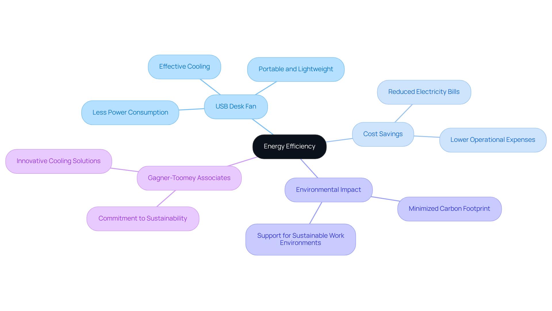 The central idea is energy efficiency, with branches showing how the USB Desk Fan and Gagner-Toomey Associates contribute to sustainability and cost savings. Each branch represents a key aspect of the topic, making it easy to understand the relationships.