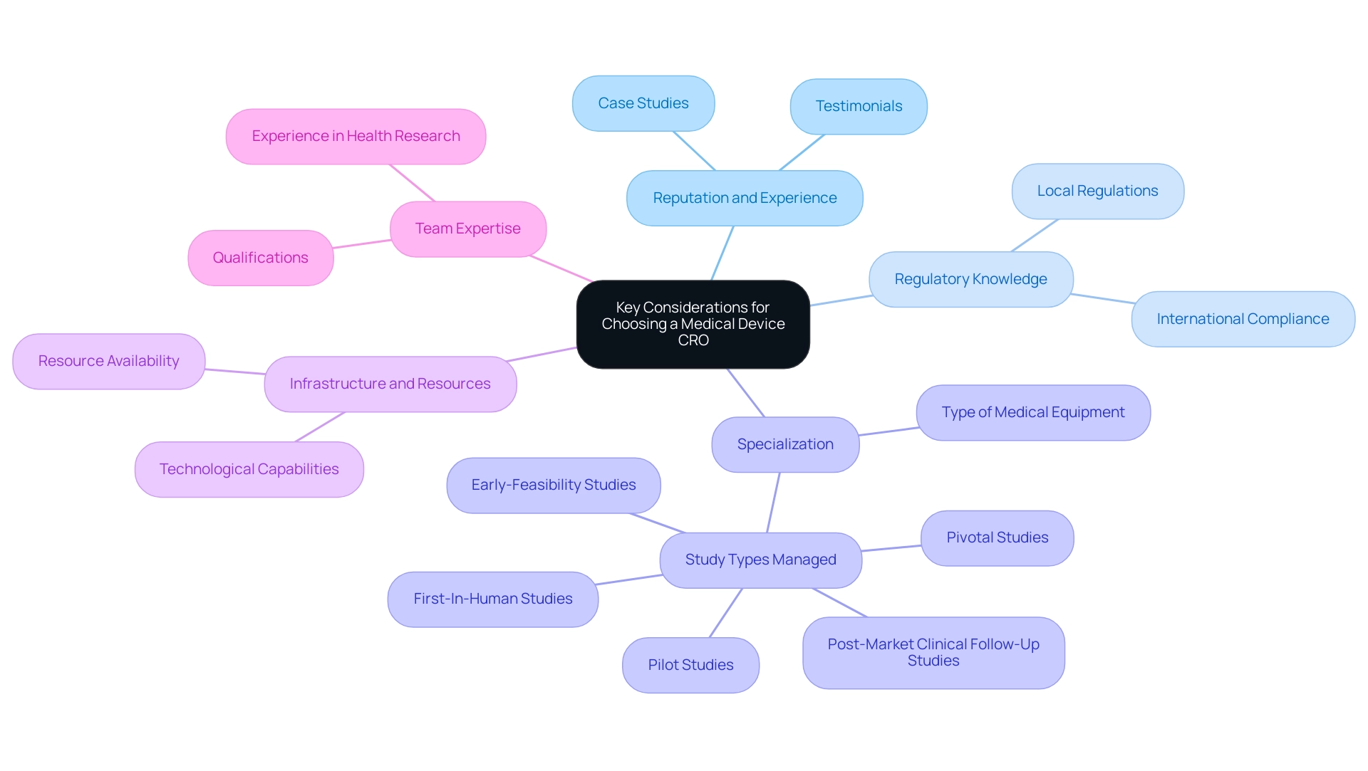 The central node represents the main topic, with branches indicating the key factors to consider when selecting a Medical Device CRO.