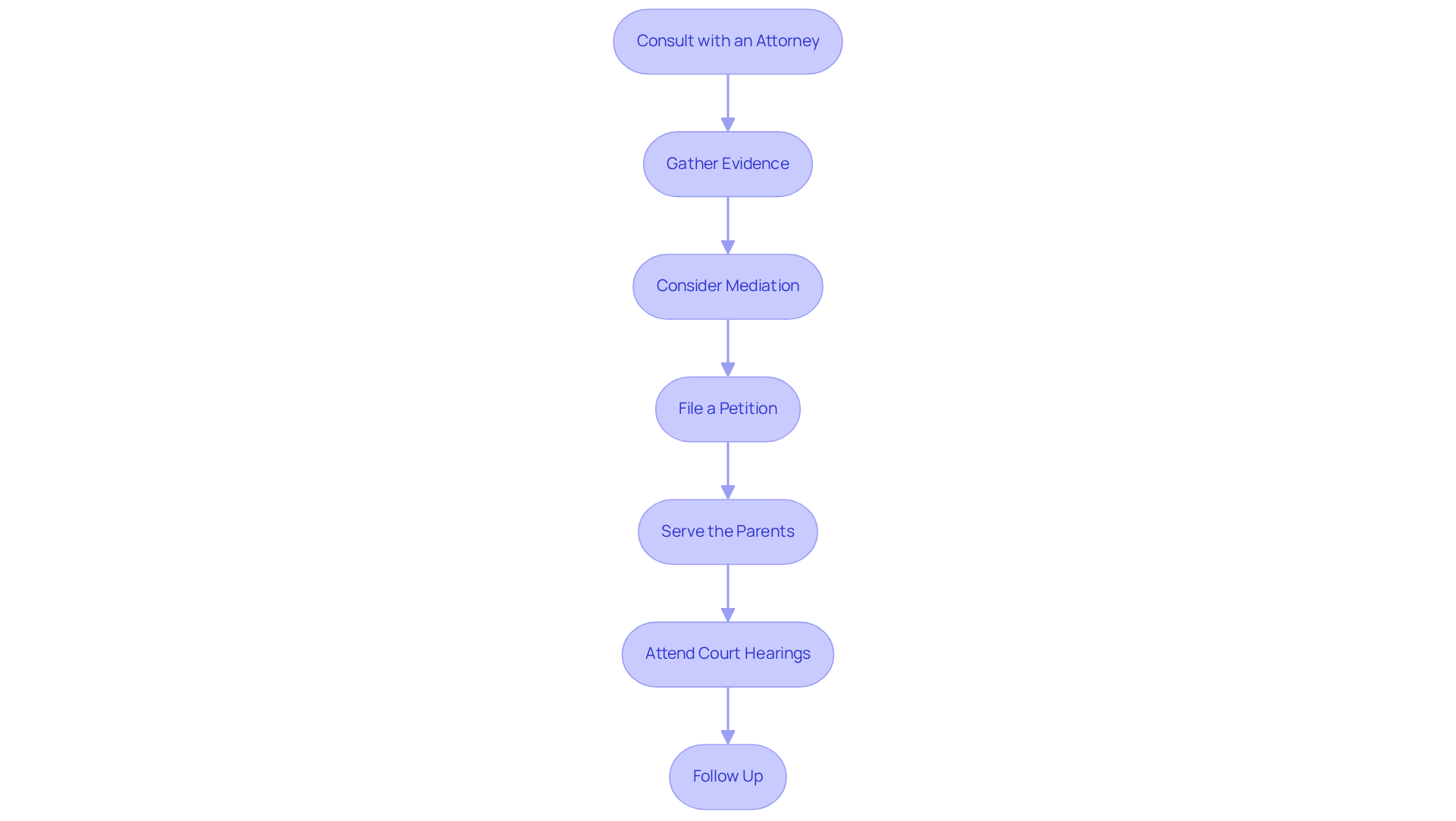 Each box represents a step you need to take in the process of filing for grandparents' rights. Follow the arrows to see how each step leads to the next, helping you navigate this important journey.
