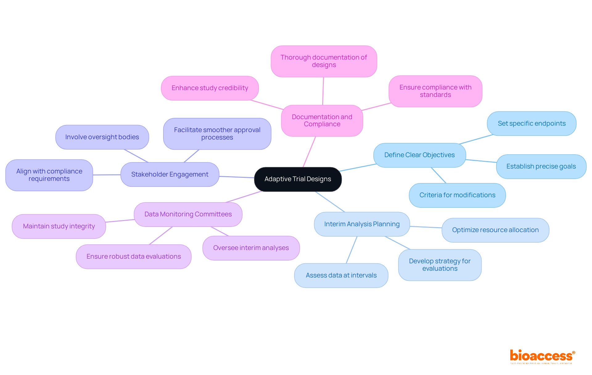 This mindmap starts with the central idea of adaptive trial designs and branches out into key practices. Each branch represents a best practice, with further details that explain how to implement it effectively. Follow the branches to understand how each practice contributes to the overall goal of enhancing flexibility and efficiency in clinical trials.