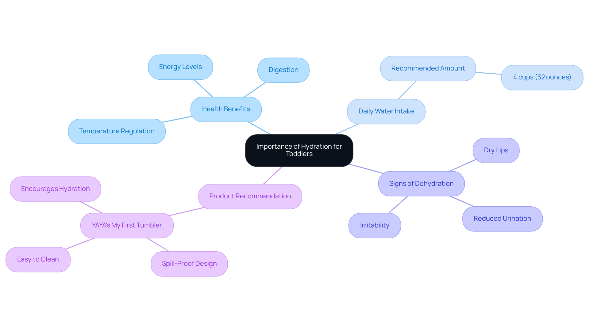 This mindmap shows how hydration is crucial for toddlers. Start at the center with the main idea, then follow the branches to see the benefits of staying hydrated, how much water they should drink, signs to watch for if they're not drinking enough, and a fun product to help them drink more water. This mindmap shows how hydration is crucial for toddlers. Start at the center with the main idea, then follow the branches to see the benefits of staying hydrated, how much water they should drink, signs to watch for if they're not drinking enough, and a fun product to help them drink more water.