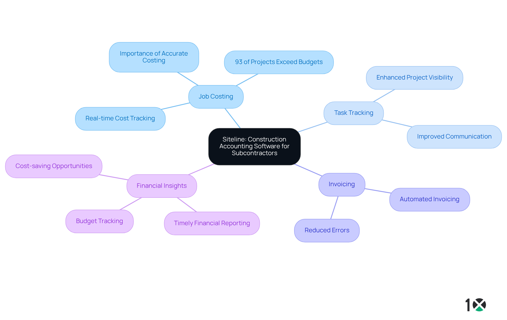 Start at the center with Siteline's software, then explore the branches to discover key features and their advantages. Each branch represents an essential aspect of the software that helps subcontractors manage their projects better. Start at the center with Siteline's software, then explore the branches to discover key features and their advantages. Each branch represents an essential aspect of the software that helps subcontractors manage their projects better.