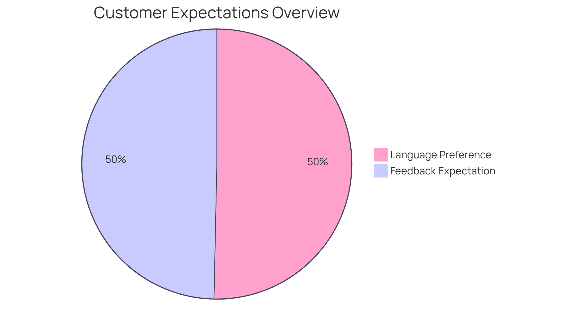 Each slice shows the percentage of customers who have specific expectations - the larger the slice, the more important that expectation is for customer satisfaction. Each slice shows the percentage of customers who have specific expectations - the larger the slice, the more important that expectation is for customer satisfaction.