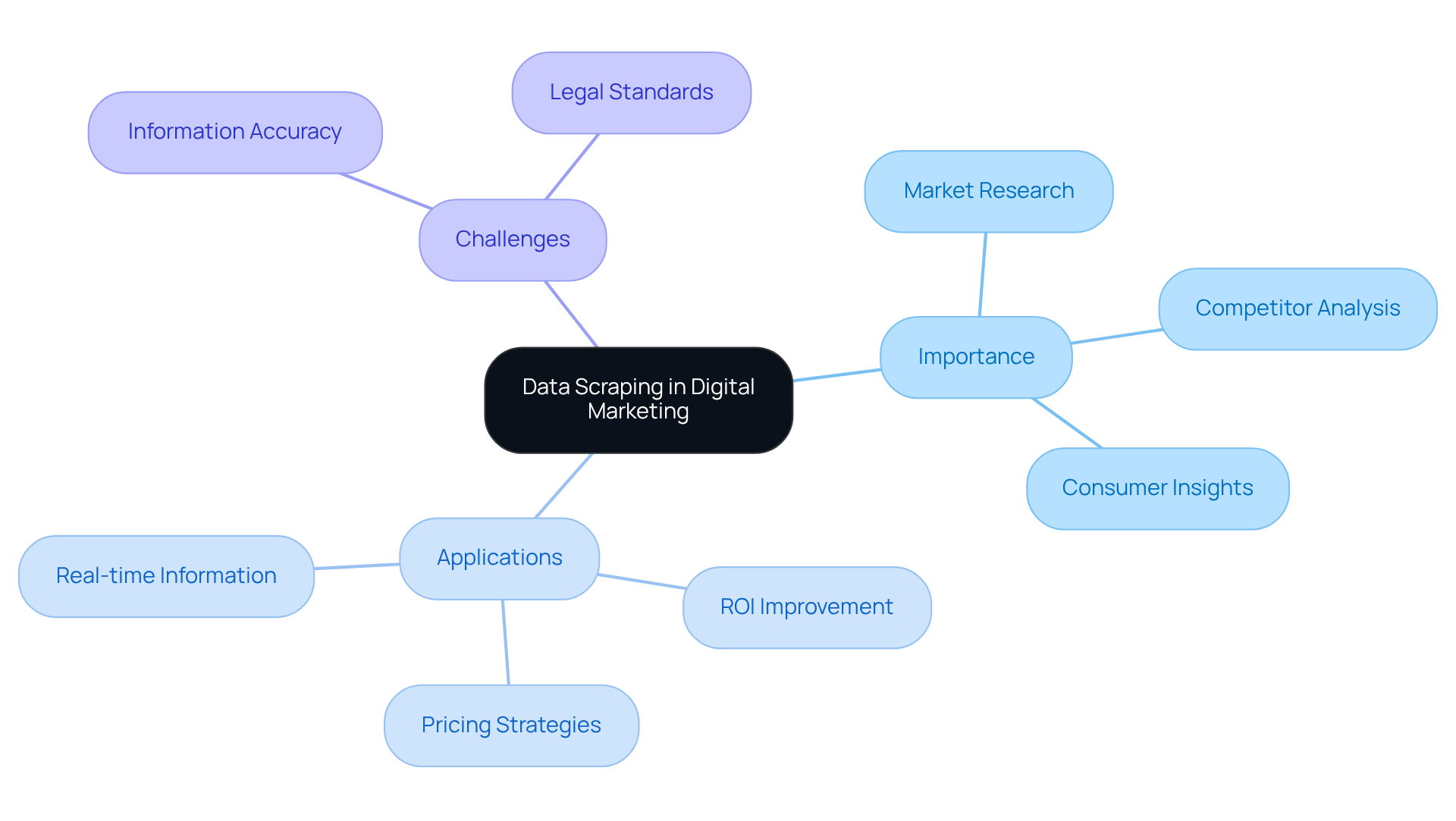 The central node represents data scraping, with branches showing its importance, applications, and challenges. Each branch highlights key points, helping you see how they relate to the main topic.