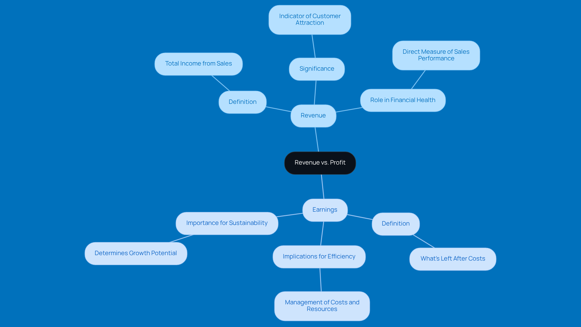 The central node represents the main topic, while the branches illustrate the key differences and implications of revenue and earnings. Each color-coded branch helps you easily identify which aspect you're looking at. The central node represents the main topic, while the branches illustrate the key differences and implications of revenue and earnings. Each color-coded branch helps you easily identify which aspect you're looking at.