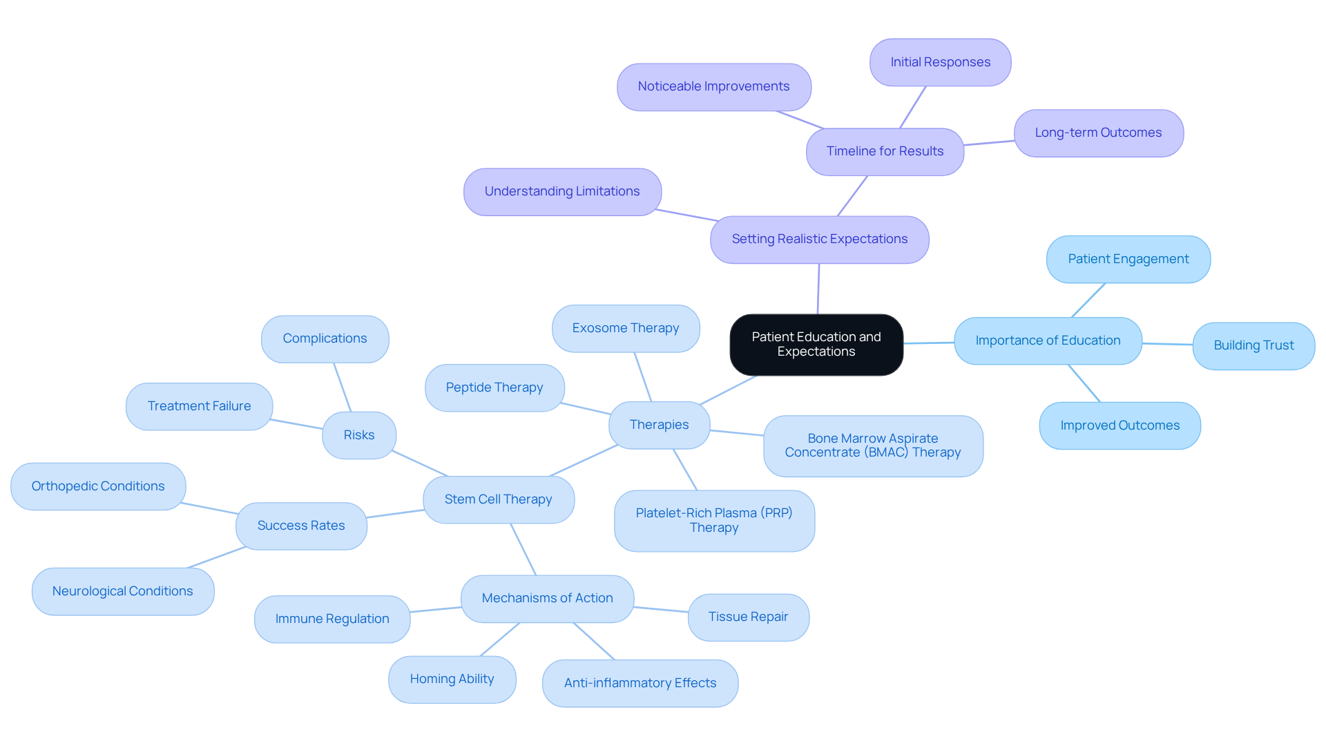 This mindmap illustrates how educating patients about their treatment options can lead to better engagement and outcomes. Start at the center with the main idea, then explore the branches to see the different therapies and the importance of setting realistic expectations. This mindmap illustrates how educating patients about their treatment options can lead to better engagement and outcomes. Start at the center with the main idea, then explore the branches to see the different therapies and the importance of setting realistic expectations.