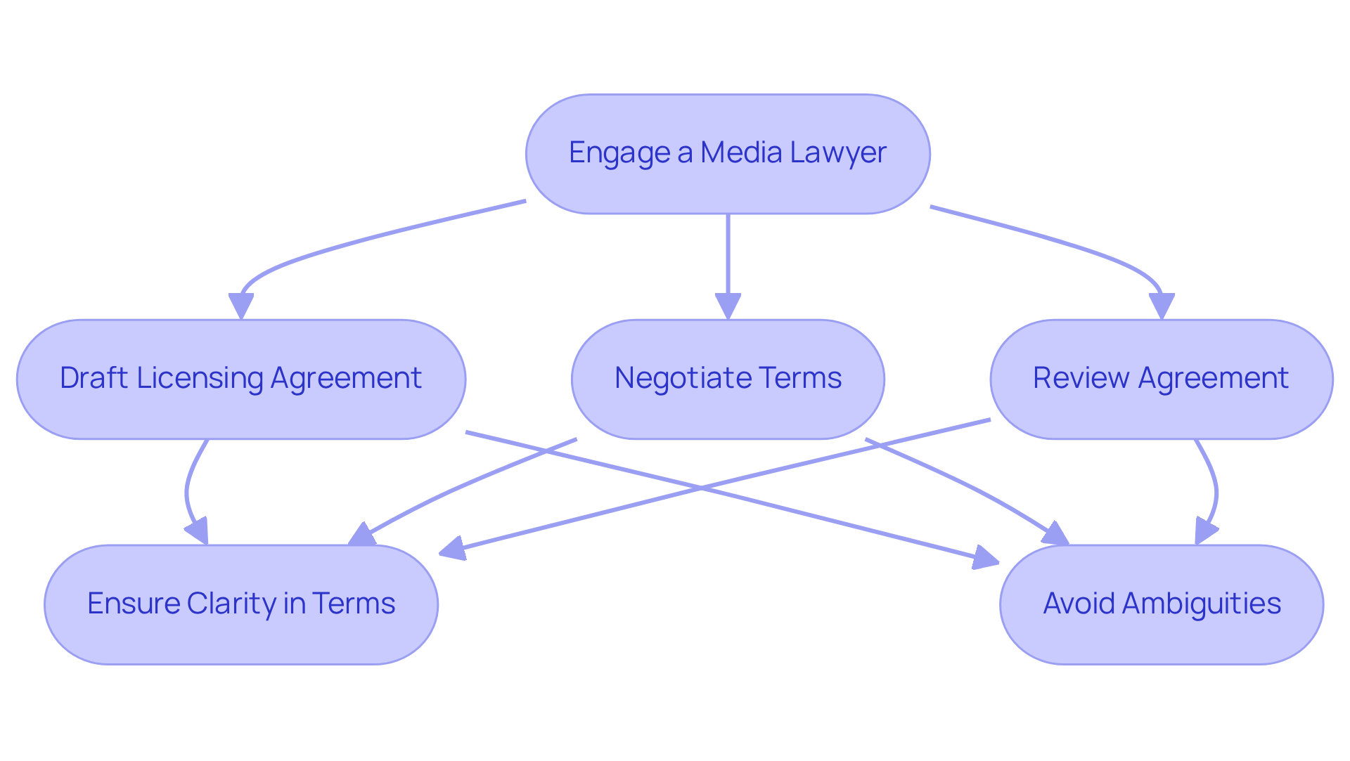 Follow the arrows to see how engaging a media lawyer helps you draft, negotiate, and review licensing agreements, ensuring clarity and avoiding disputes.