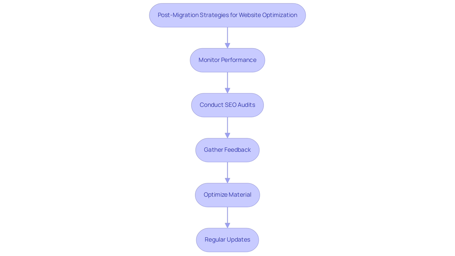 Each box represents a strategy for post-migration optimization, and arrows indicate the recommended sequence of actions.