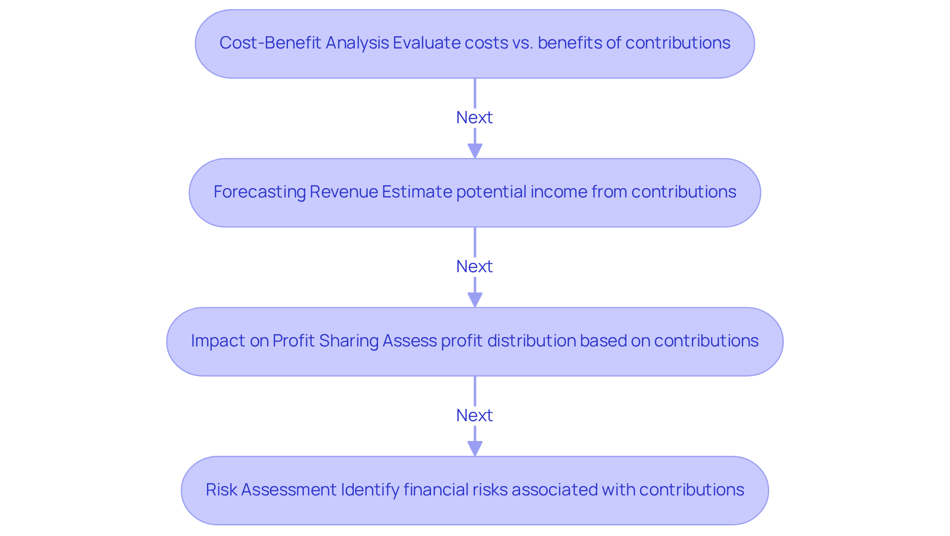 Each box represents a crucial step in analyzing financial contributions in collaborative projects. Follow the arrows to see how each step leads to the next, helping you understand the overall process of establishing effective profit-sharing agreements.