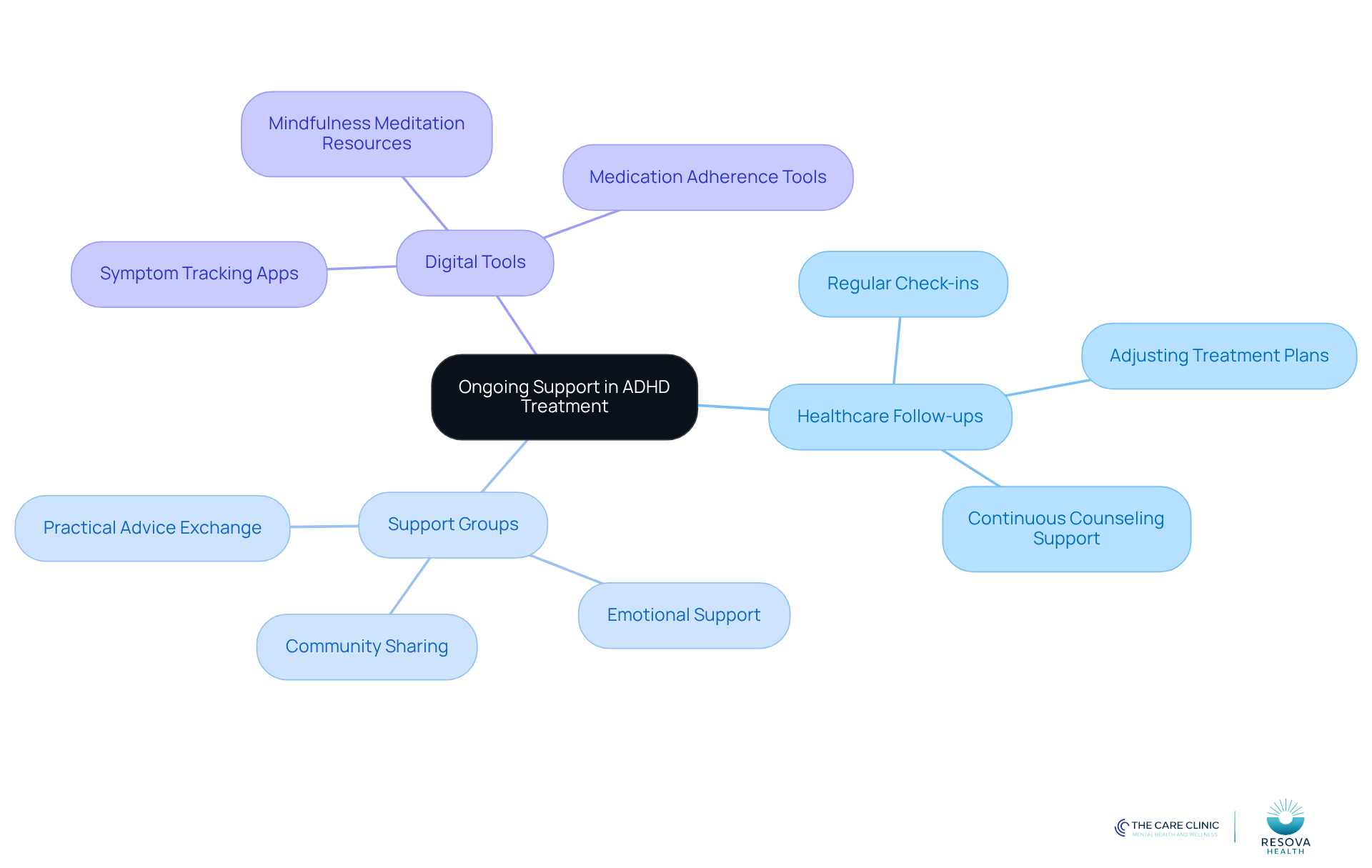The center represents the importance of ongoing support, while the branches show different ways to achieve it. Each category highlights specific actions or benefits that contribute to managing ADHD effectively. The center represents the importance of ongoing support, while the branches show different ways to achieve it. Each category highlights specific actions or benefits that contribute to managing ADHD effectively.