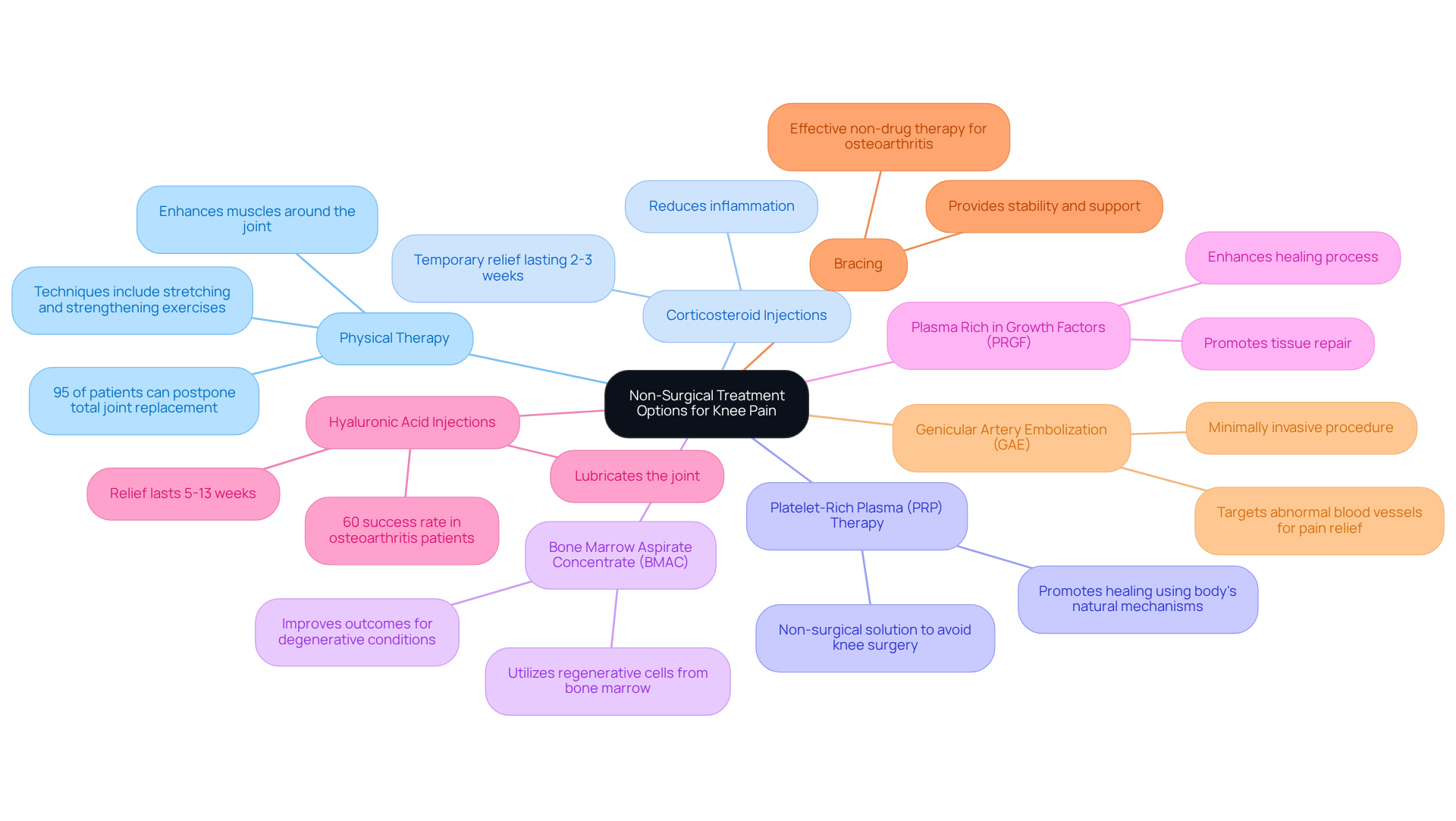 This mindmap starts with the main topic of non-surgical treatments for knee pain at the center. Each branch represents a different treatment option, and you can follow the branches to learn more about each method's benefits and details. The colors help differentiate each treatment, making it easier to navigate through the options. This mindmap starts with the main topic of non-surgical treatments for knee pain at the center. Each branch represents a different treatment option, and you can follow the branches to learn more about each method's benefits and details. The colors help differentiate each treatment, making it easier to navigate through the options.