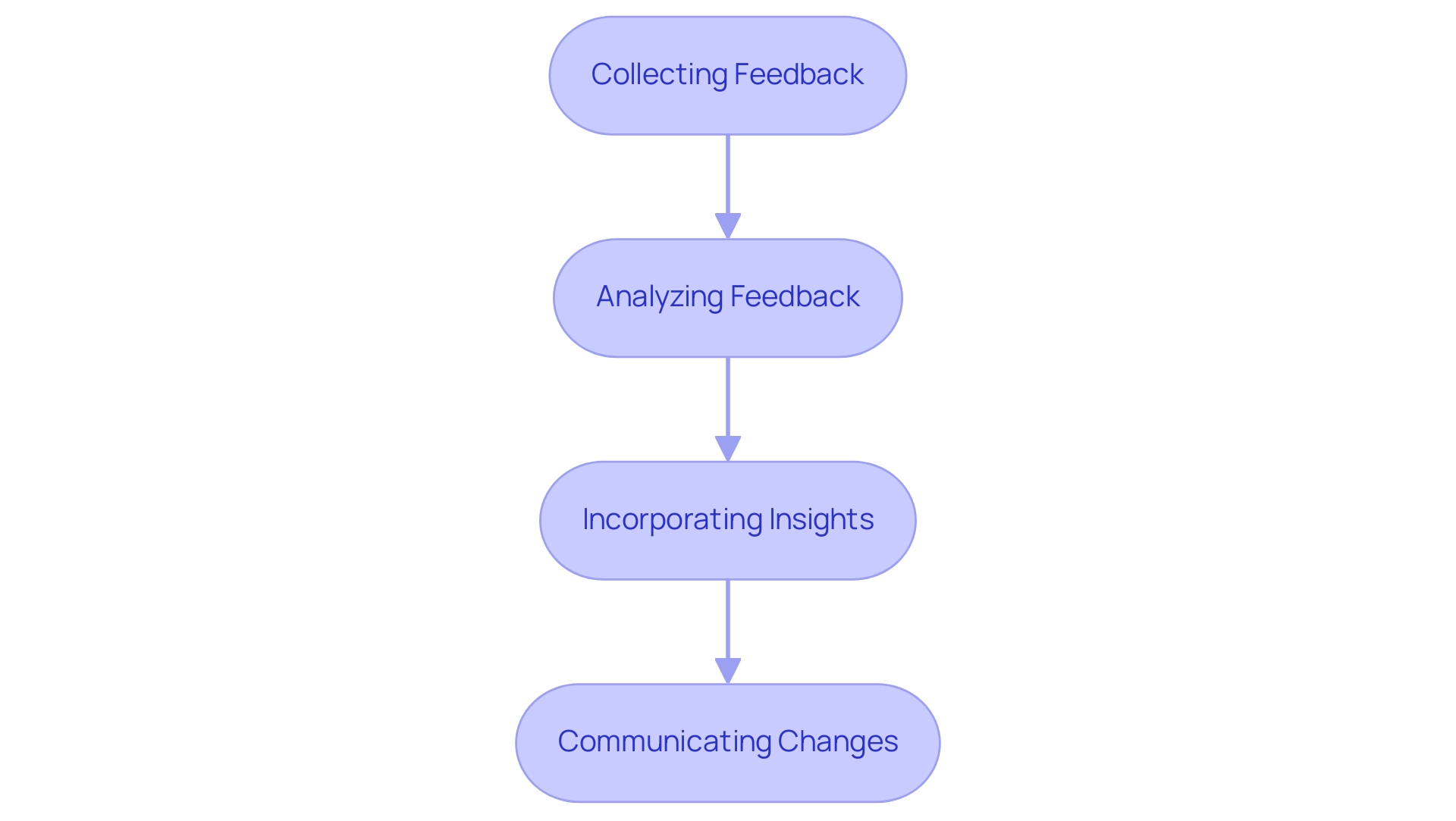 Each box represents a step in the process, and the arrows indicate the sequence of actions taken to integrate stakeholder feedback.