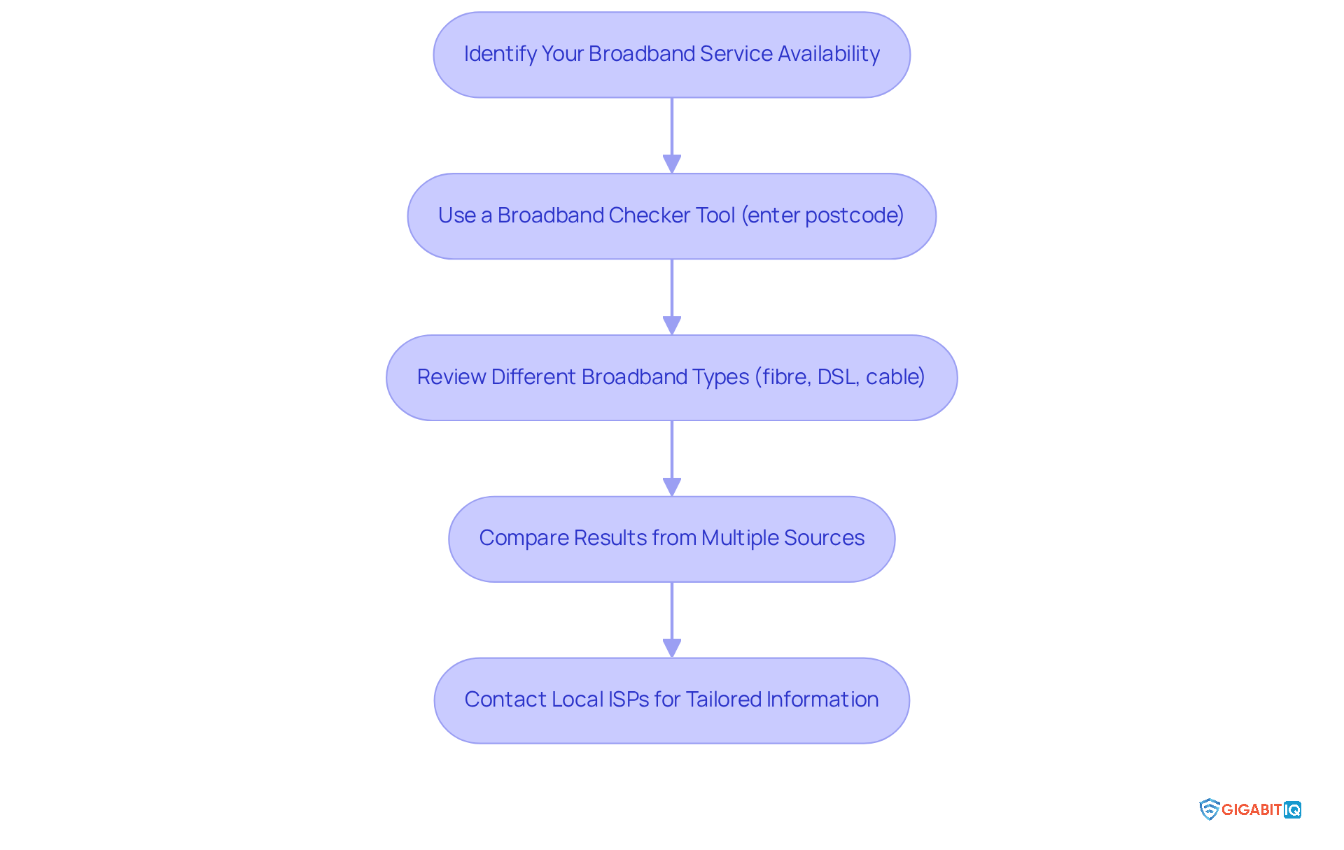Follow the arrows to see the steps you need to take — from checking broadband tools, comparing options, to reaching out for more information.