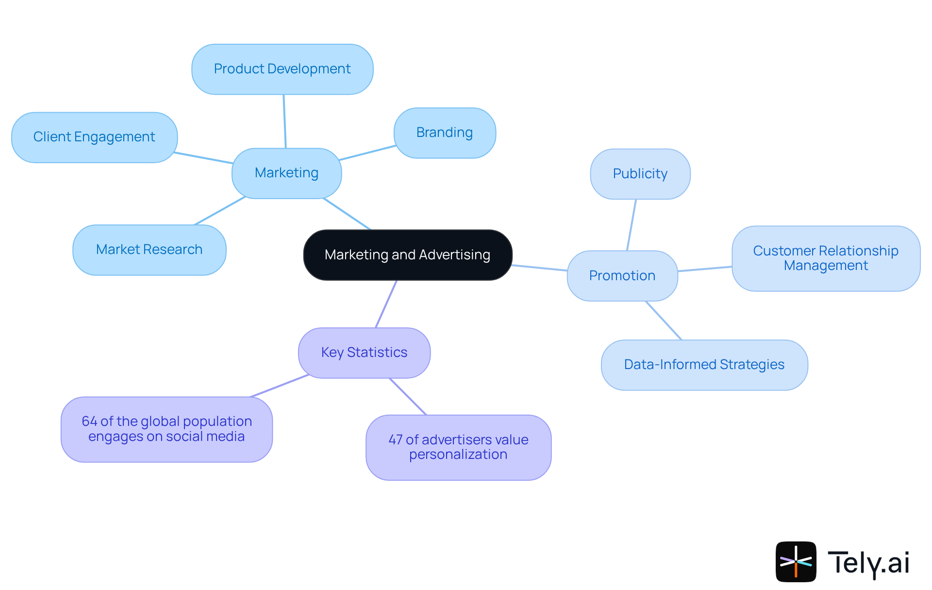 Start at the center with 'Marketing and Advertising', then explore the branches to see how marketing strategies relate to promotion and publicity, along with key statistics that highlight current trends.