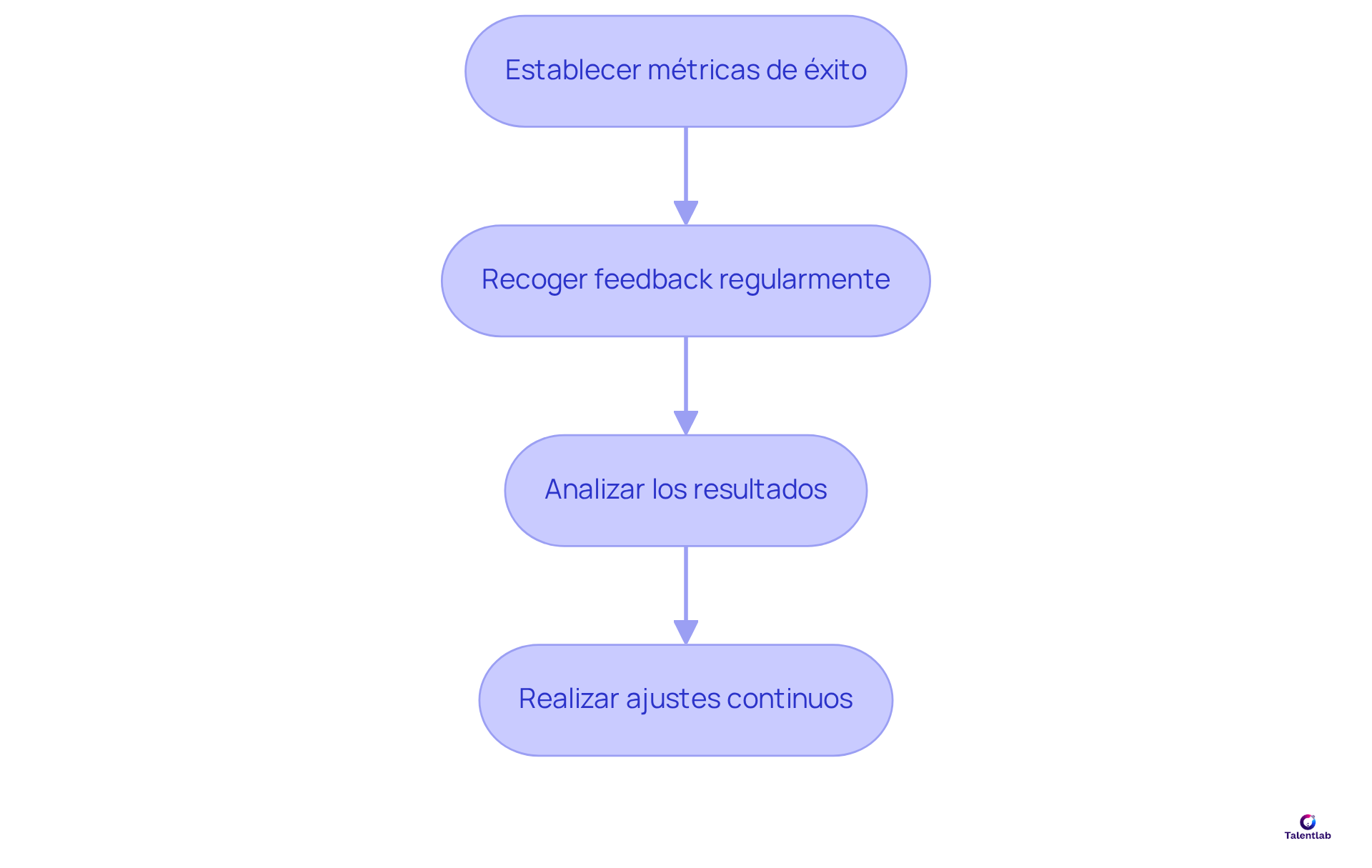 Cada paso muestra una parte del proceso de mejora continua del programa. Siga las flechas para entender cómo cada etapa se relaciona con la siguiente. Cada paso muestra una parte del proceso de mejora continua del programa. Siga las flechas para entender cómo cada etapa se relaciona con la siguiente.
