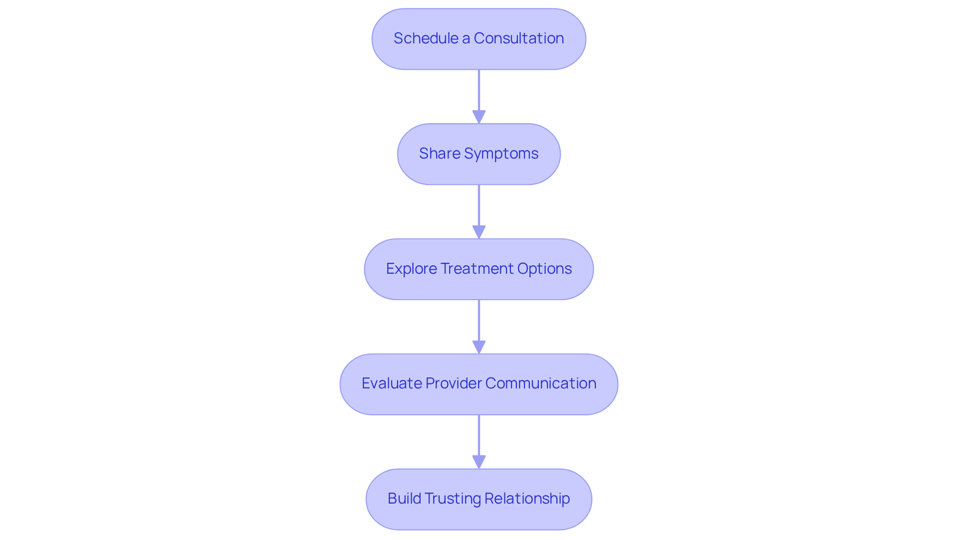 This flowchart guides you through the steps of scheduling a consultation with an eye care provider. Start at the top and follow the arrows to see what to do next, from sharing your symptoms to building a trusting relationship with your provider.