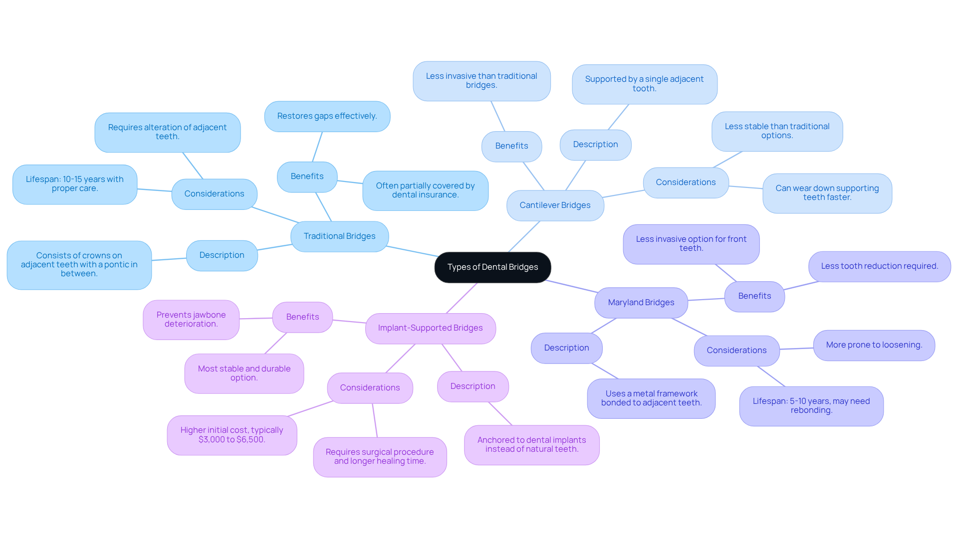 This mindmap starts with the main topic of dental bridges at the center. Each branch represents a different type of bridge, and the sub-branches provide more details about what makes each type unique. This visual helps you see all your options at a glance, making it easier to understand which type might be right for you.