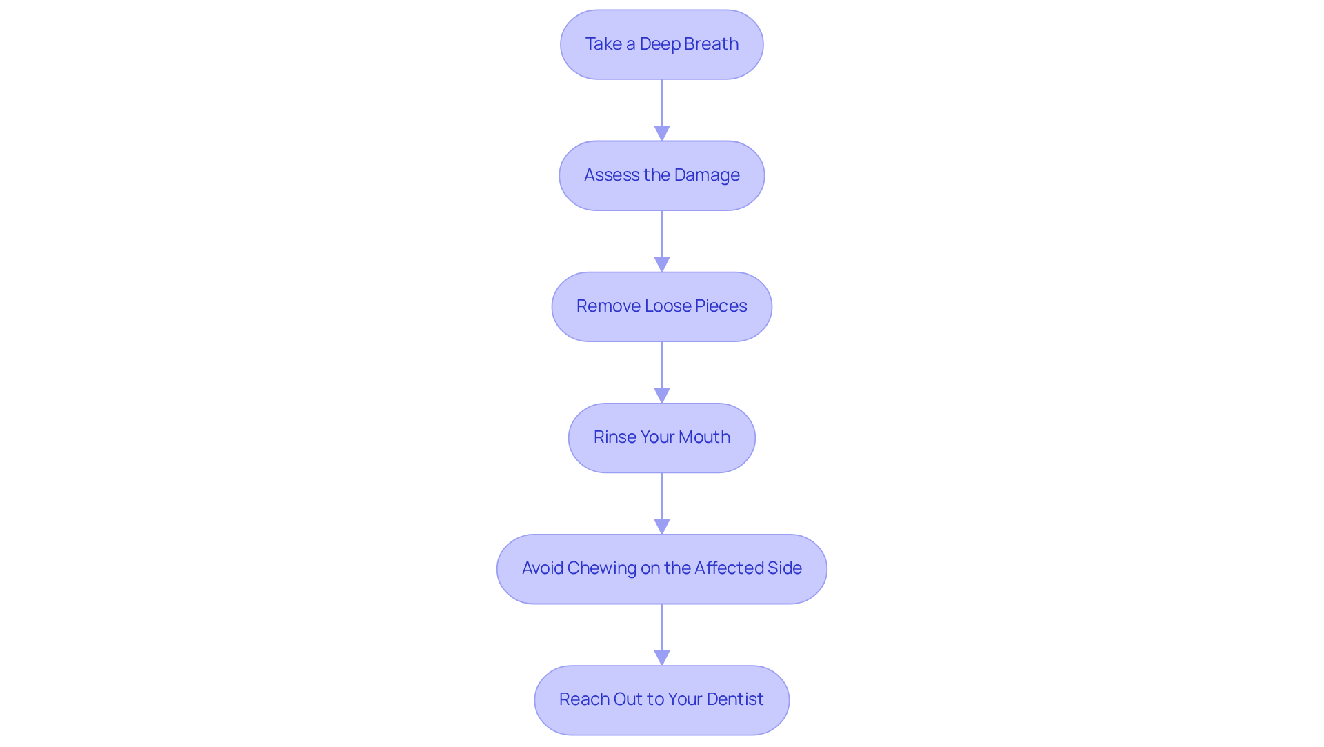 This flowchart guides you through what to do if your dental bridge breaks. Start at the top and follow the arrows down to see each step you should take, from calming yourself to contacting your dentist. Each box represents an action to help you manage the situation effectively. This flowchart guides you through what to do if your dental bridge breaks. Start at the top and follow the arrows down to see each step you should take, from calming yourself to contacting your dentist. Each box represents an action to help you manage the situation effectively.