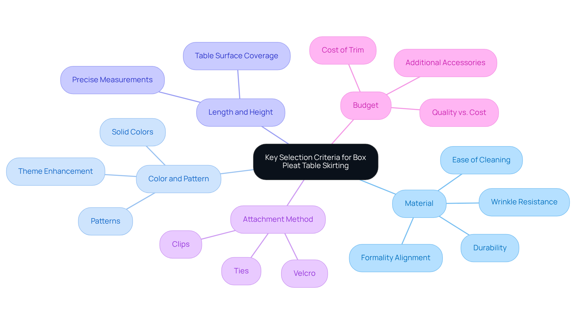 The central node represents the main topic, while the branches show the important criteria to consider. Each branch contains specific details that help guide your selection process.