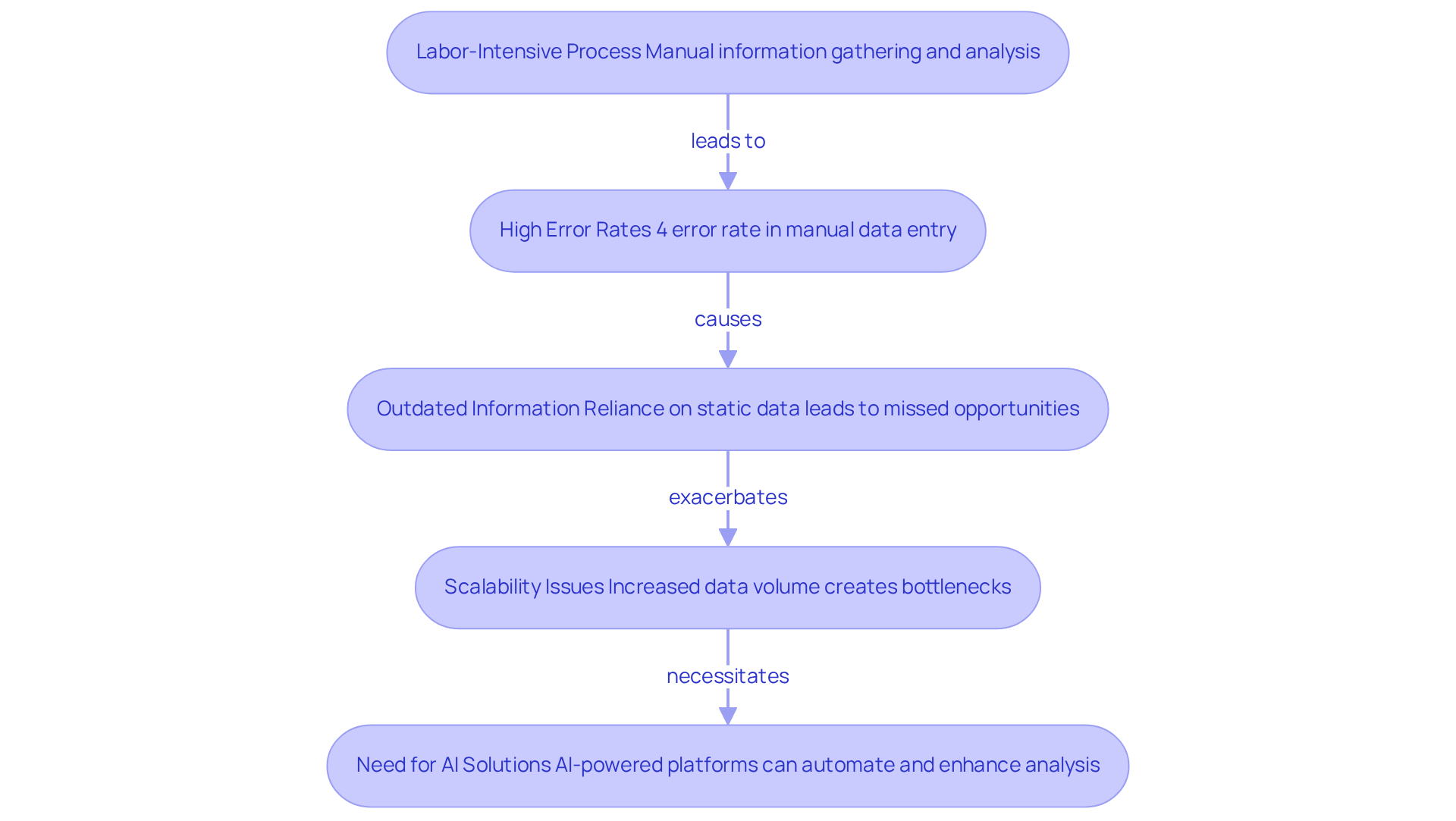 This flowchart outlines the main challenges faced in traditional research methods. Each box represents a specific issue, and the arrows indicate how these challenges are interconnected, affecting overall investment analysis. This flowchart outlines the main challenges faced in traditional research methods. Each box represents a specific issue, and the arrows indicate how these challenges are interconnected, affecting overall investment analysis.